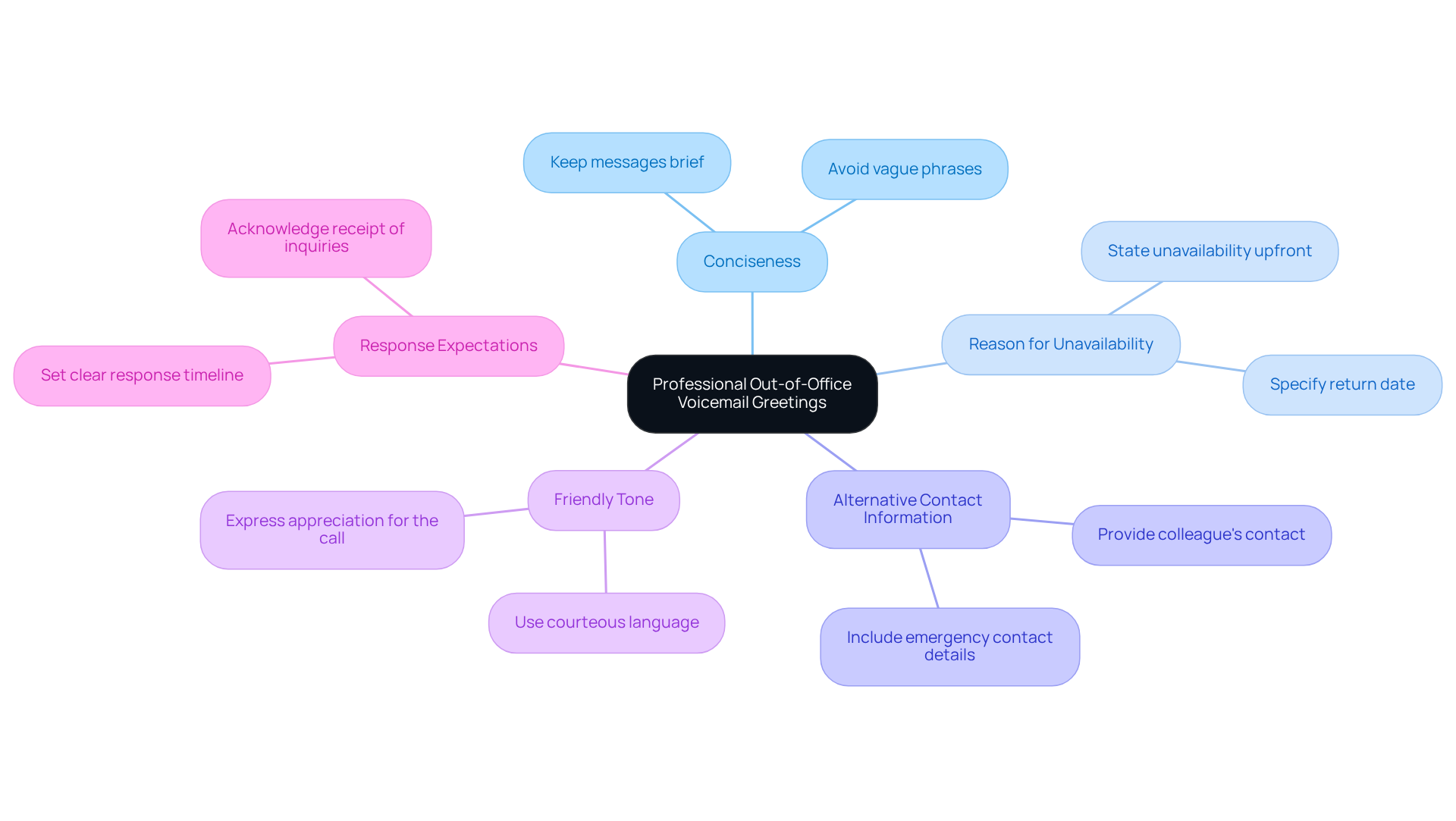 Start at the center with the main topic. Each branch represents a key strategy for voicemail greetings, and the sub-branches provide specific examples and additional advice to help you enhance your communication. Start at the center with the main topic. Each branch represents a key strategy for voicemail greetings, and the sub-branches provide specific examples and additional advice to help you enhance your communication.