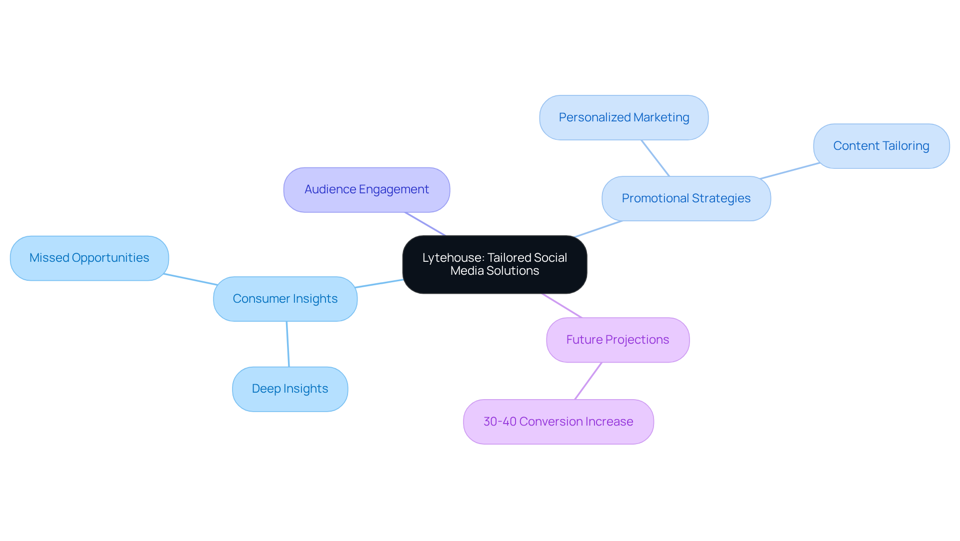 This mindmap illustrates how Lytehouse approaches social media marketing. Start at the center with their focus on tailored solutions, then explore how they use consumer insights and promotional strategies to engage audiences effectively. Each branch shows a different aspect of their strategy, helping you see the connections and importance of understanding the audience.