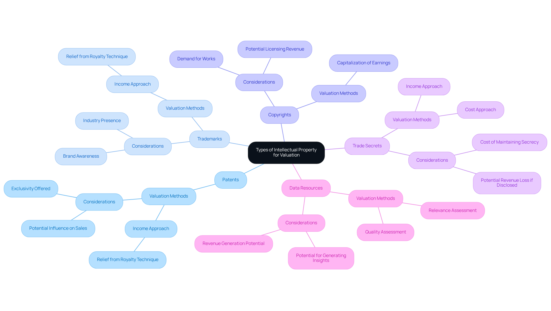 This mindmap starts with the central idea of intellectual property valuation. Each branch represents a different type of IP, and the sub-branches explain how to value them. Follow the branches to understand the various categories and their specific valuation methods.