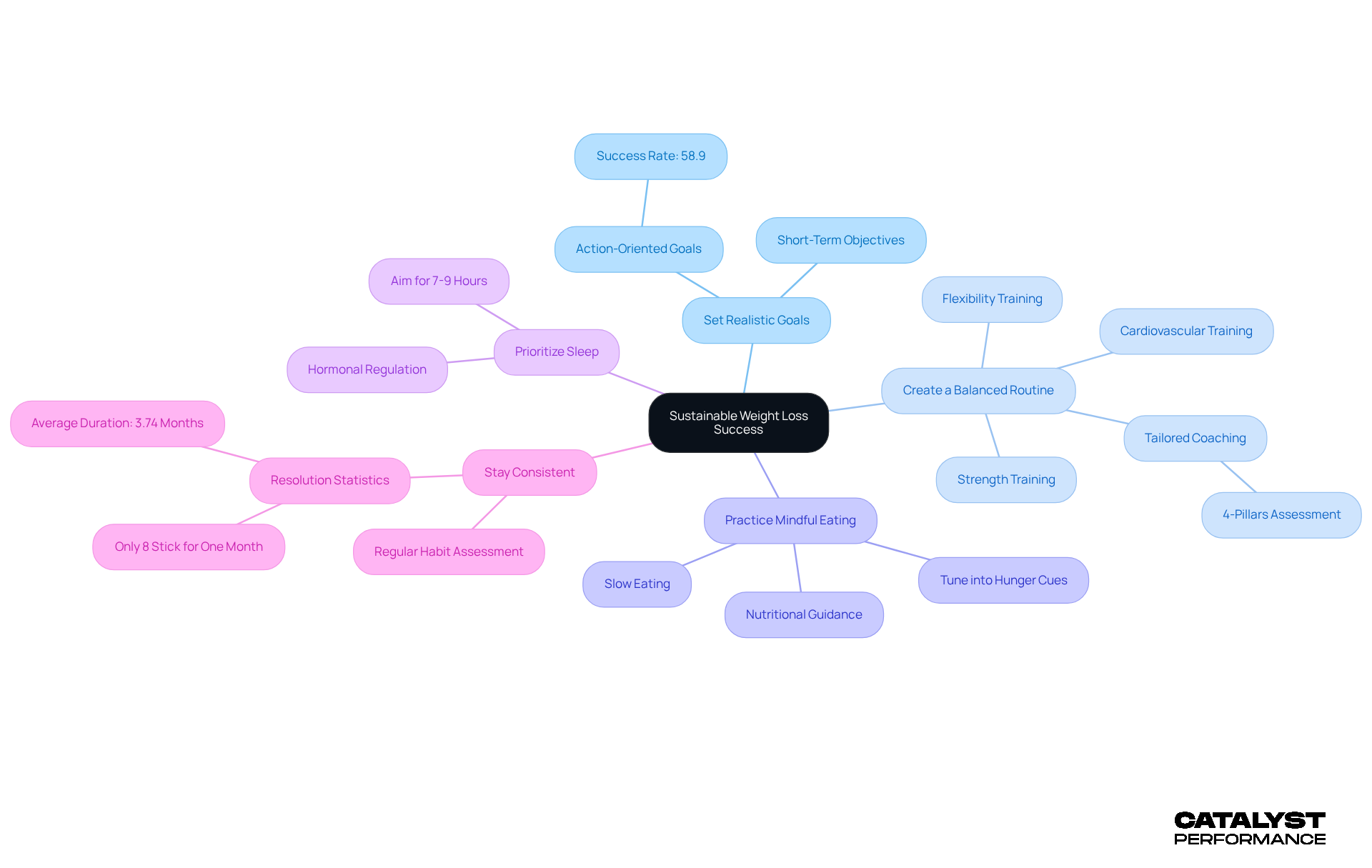 The central idea is your journey towards sustainable weight loss. Each branch represents a key habit that supports your success, and the sub-branches provide additional tips and insights to help you implement these habits effectively.