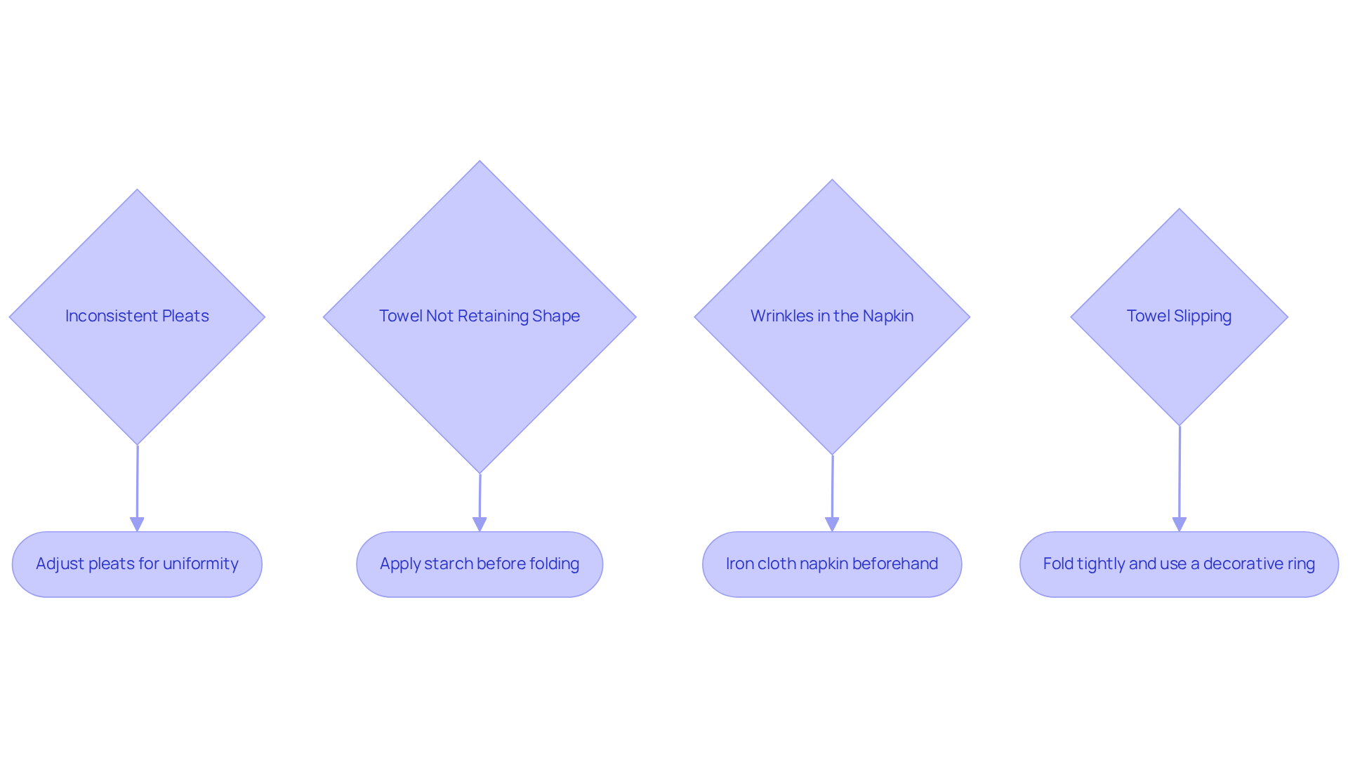 Each box represents a common problem you might face while folding napkins. Follow the arrows to see the suggested solutions for each issue, helping you improve your napkin folding skills.