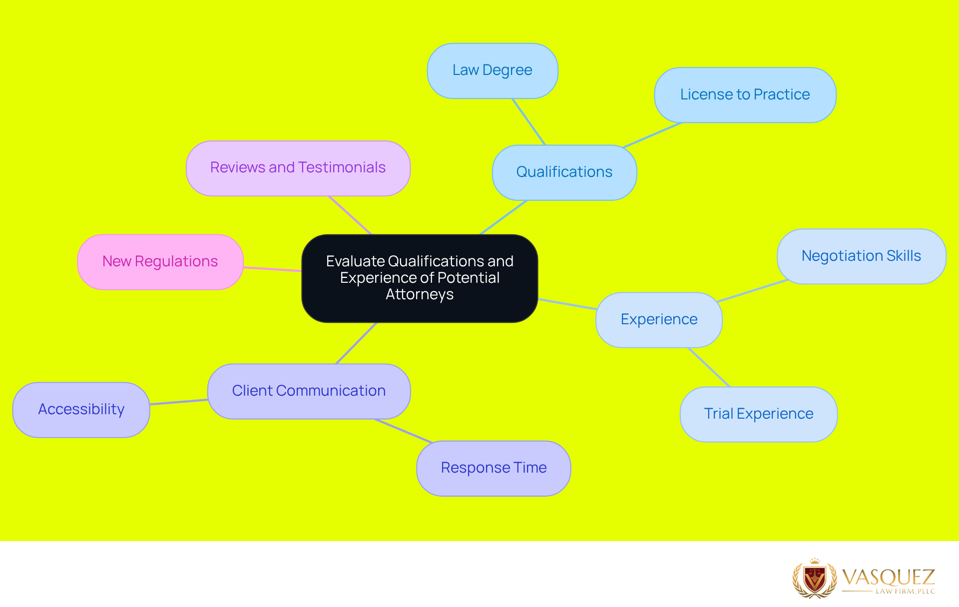 This mindmap helps you navigate the important factors to consider when choosing an attorney. Start at the center with the main topic, then follow the branches to explore qualifications, experience, and other key considerations that will help you find the best representation for your personal injury case.
