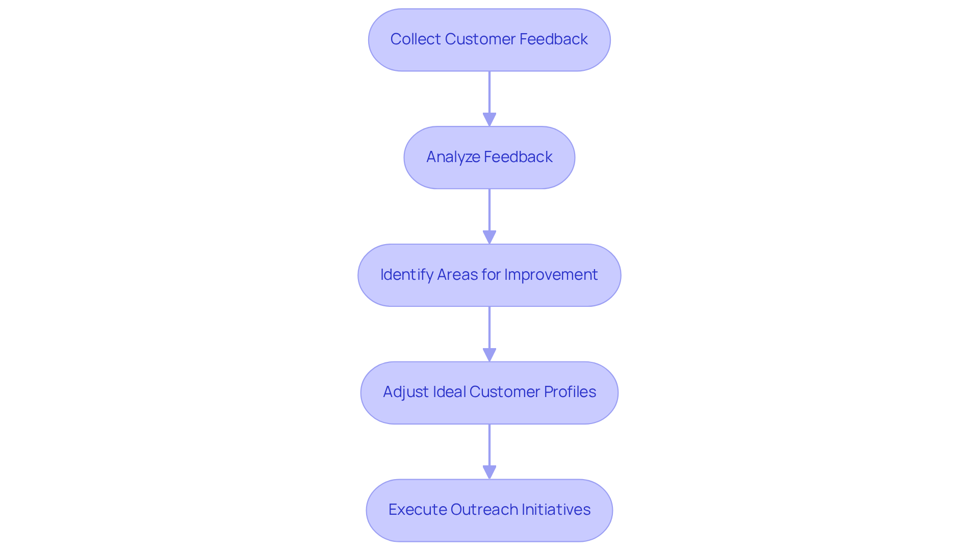 This flowchart outlines how feedback is collected and used to refine sales strategies. Each step shows what happens next, helping you see how customer insights lead to better outreach and engagement.