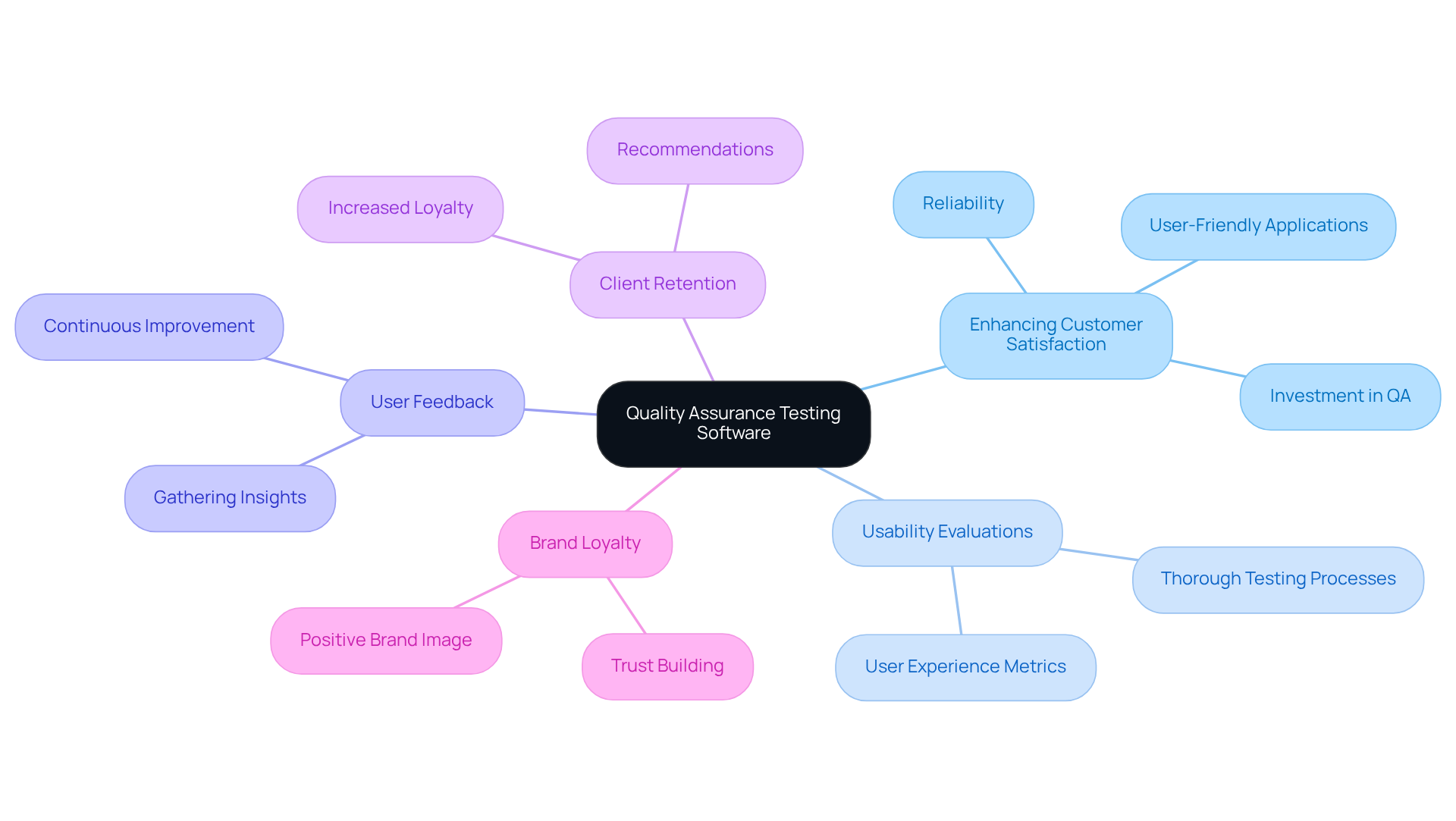Start at the center with the main topic, then explore the branches to see how quality assurance testing influences various aspects of customer satisfaction and loyalty.