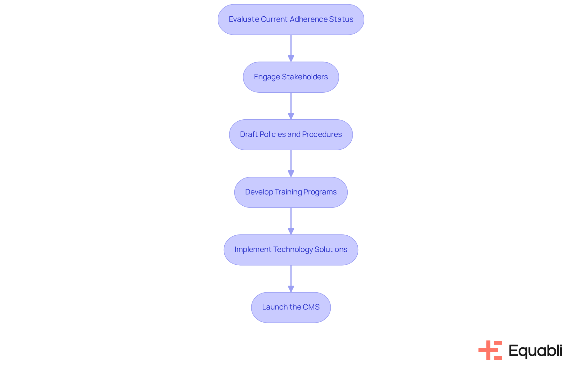 Each box represents a key step in building your Compliance Management System. Follow the arrows to see how each step leads to the next, helping you understand the overall process.