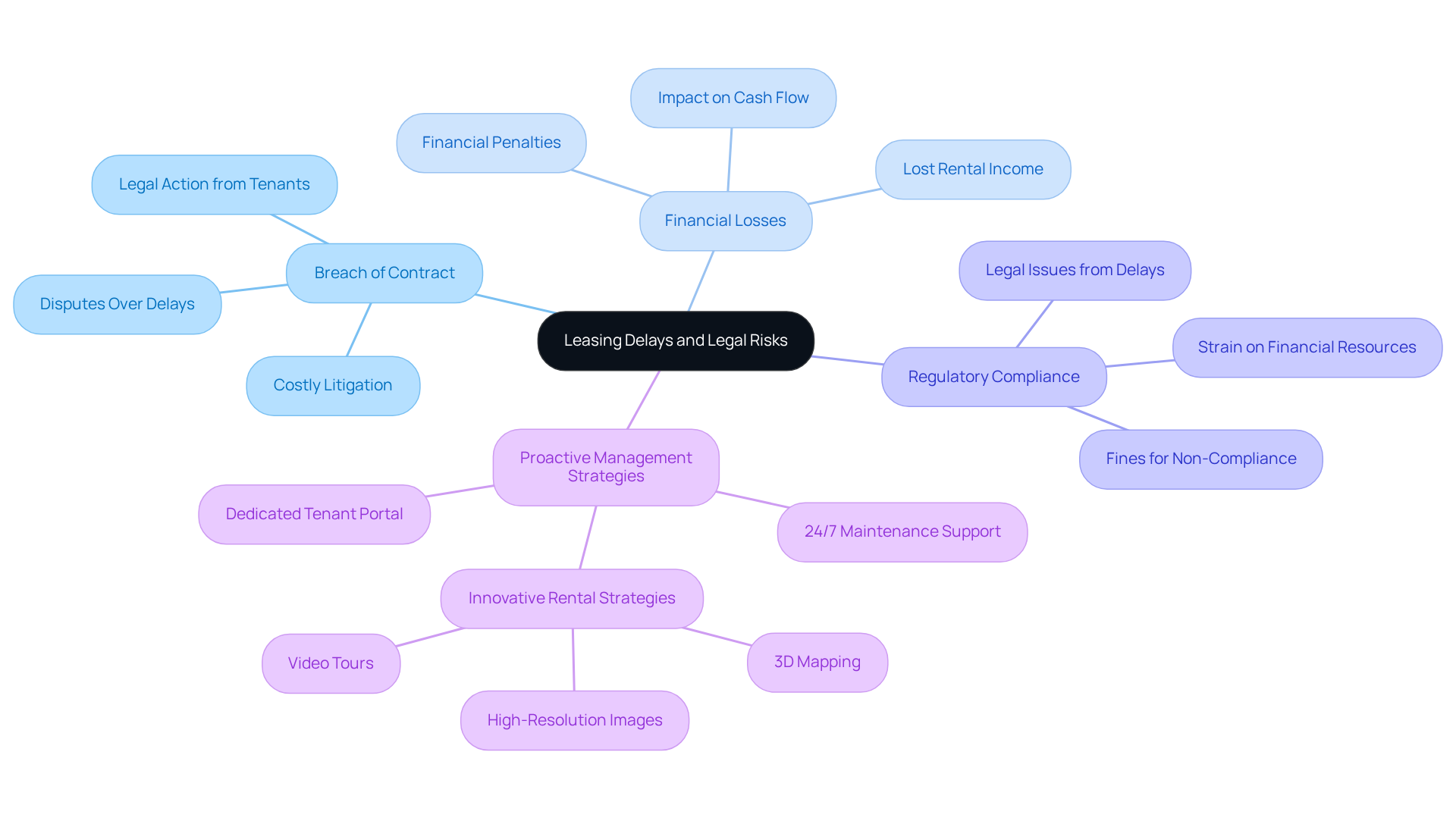The central node represents the main topic, while the branches show the key legal risks associated with leasing delays. Each sub-branch provides more detail on specific issues and strategies for mitigation.
