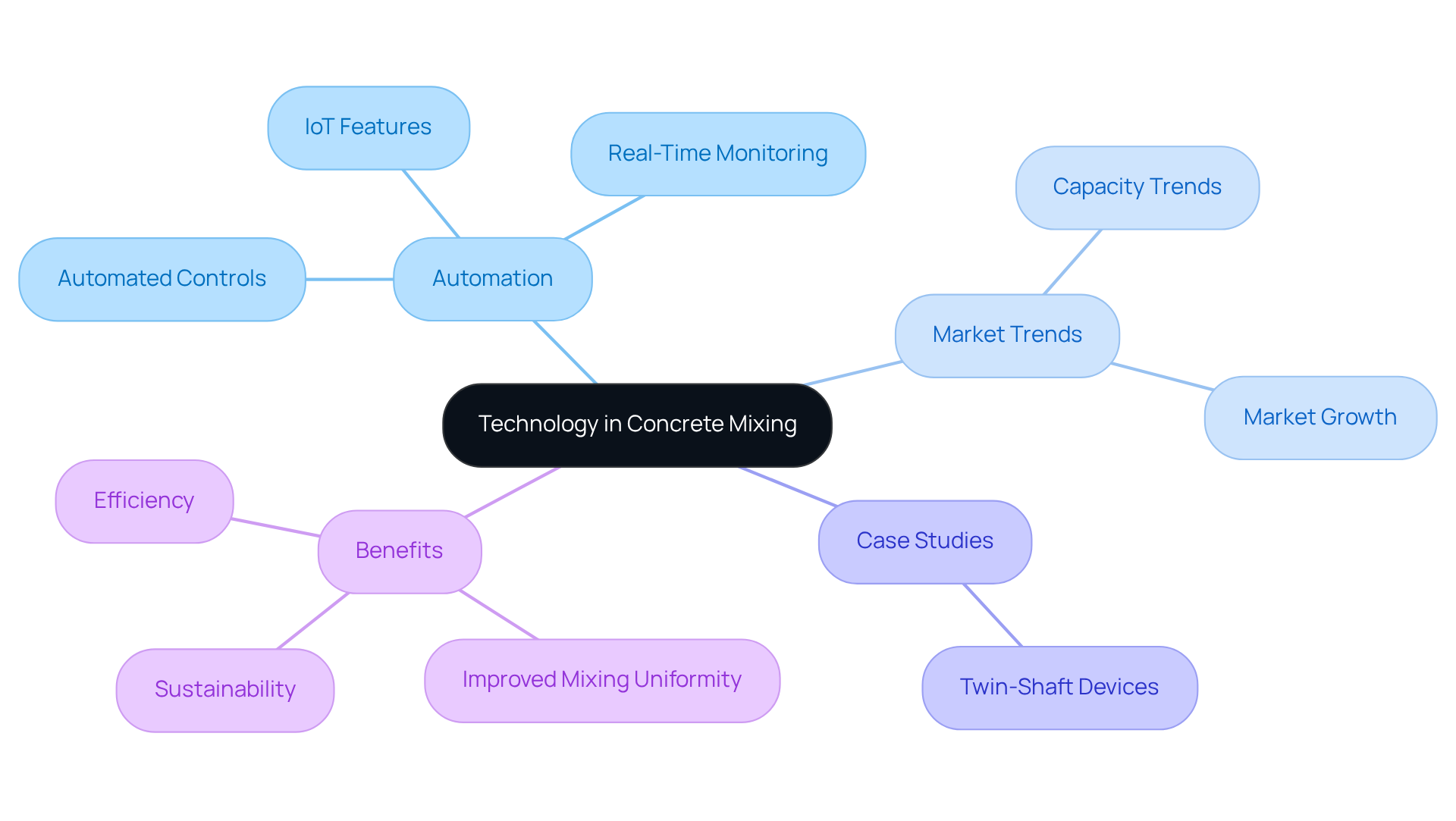 This mindmap illustrates how technology is transforming concrete mixing. Start at the center with the main theme, then explore the branches to see how automation, market trends, and case studies contribute to better mixing outcomes. Each branch highlights important aspects that contractors should consider to improve their operations.