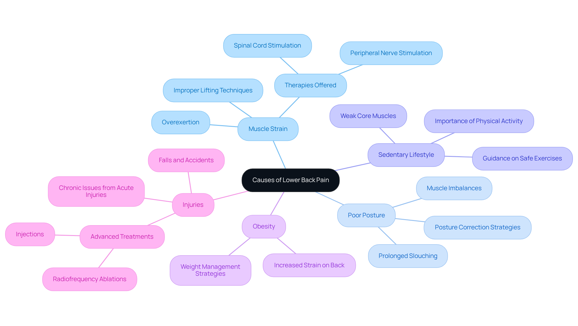 This mindmap shows the main causes of lower back pain. Each branch represents a different trigger, and you can follow the sub-branches for more details on how they affect your back and what you can do about them. This mindmap shows the main causes of lower back pain. Each branch represents a different trigger, and you can follow the sub-branches for more details on how they affect your back and what you can do about them.