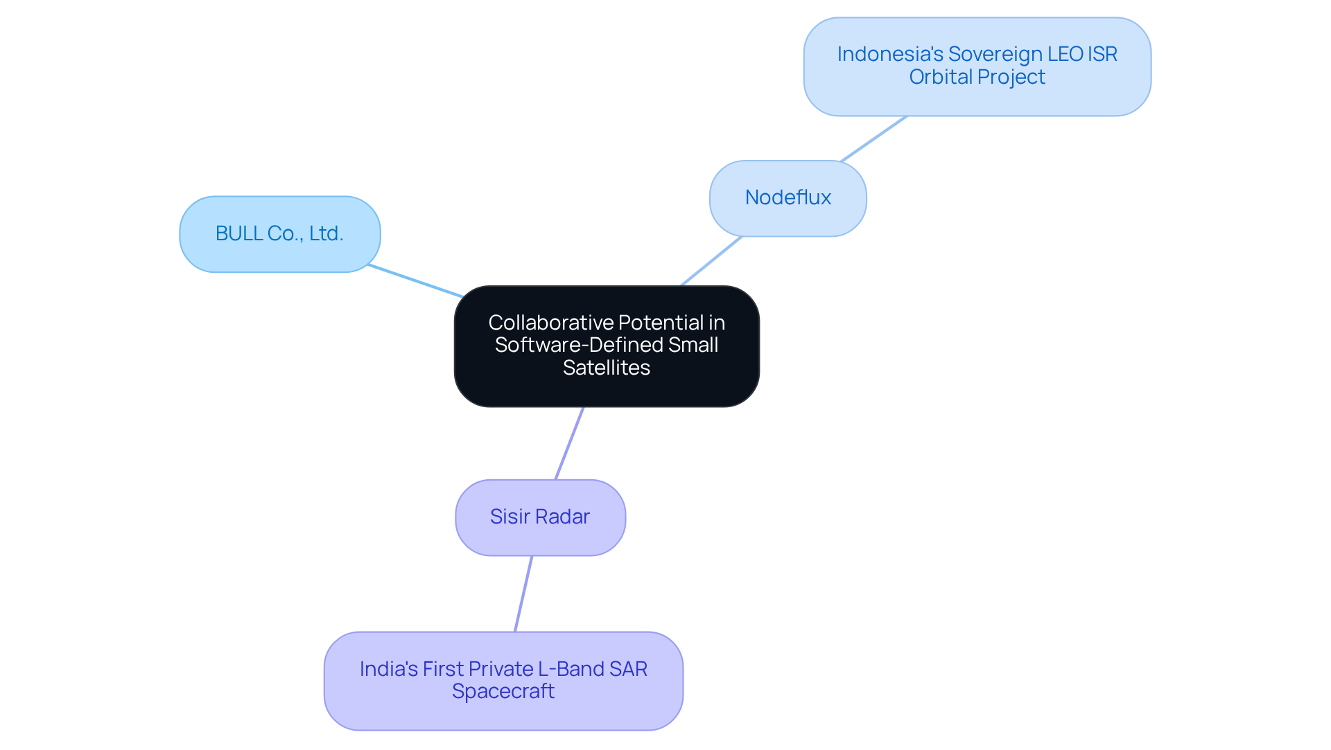 The central node represents the overall theme of collaboration, while each branch shows a different partnership. Sub-branches detail specific projects or goals, illustrating how these collaborations enhance capabilities in space.