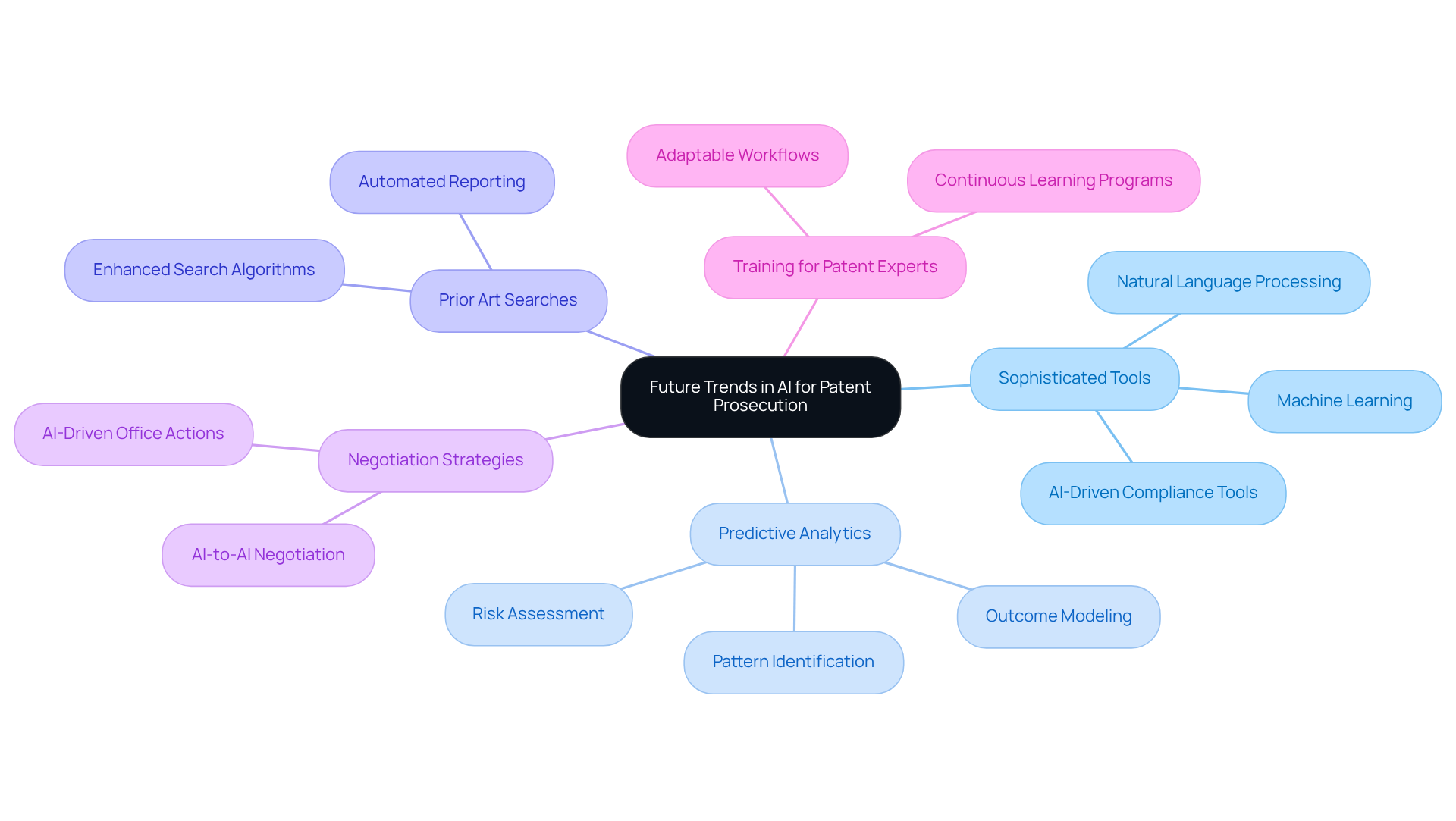 The central node represents the main theme of AI in patent prosecution, while the branches show different innovations and strategies that are emerging. Each color-coded branch helps you see how these elements relate to the overall future landscape.