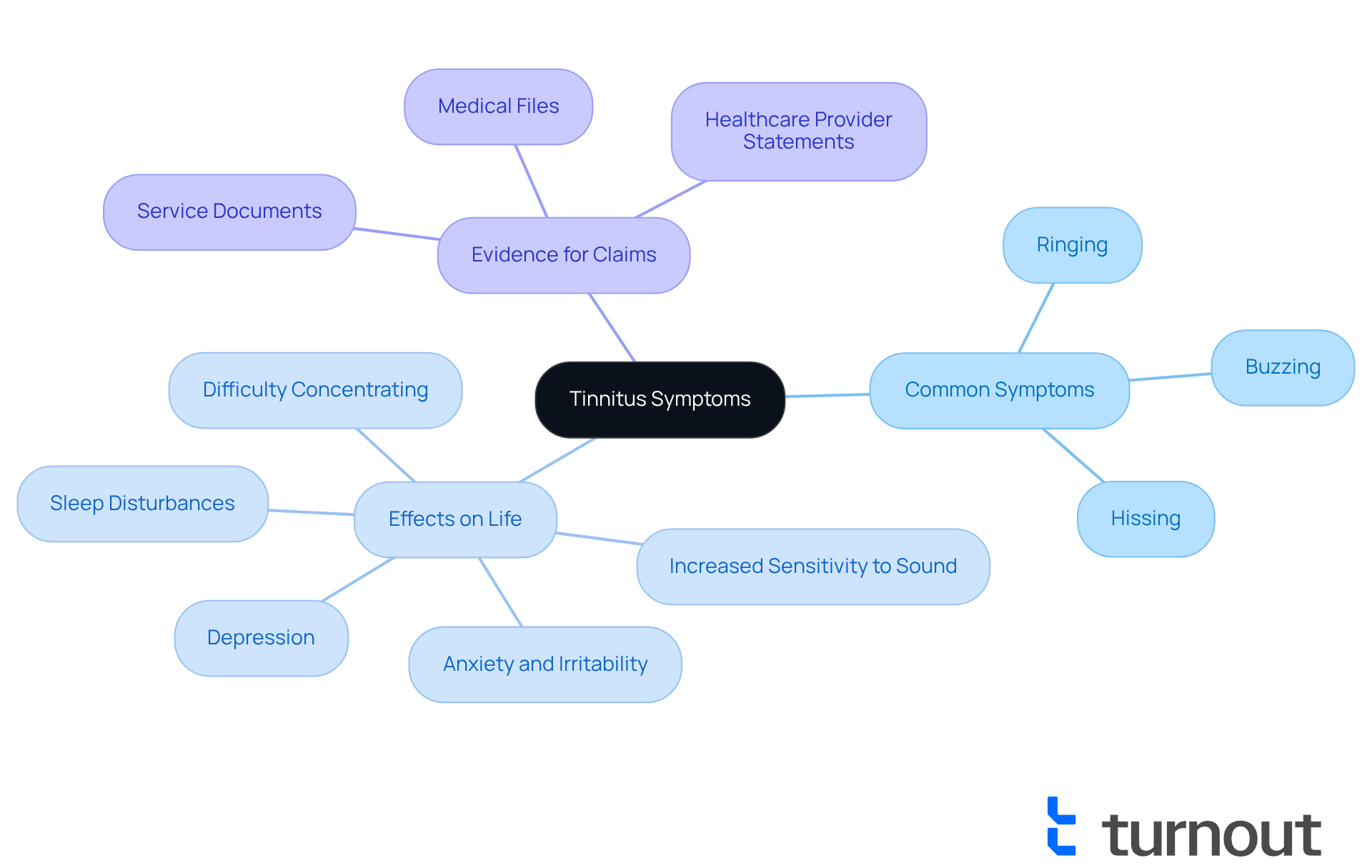 The central node represents tinnitus symptoms, while branches illustrate the different types of symptoms, their effects on daily life, and the evidence needed for claims. This helps you see how each part connects to the whole picture of living with tinnitus. The central node represents tinnitus symptoms, while branches illustrate the different types of symptoms, their effects on daily life, and the evidence needed for claims. This helps you see how each part connects to the whole picture of living with tinnitus.