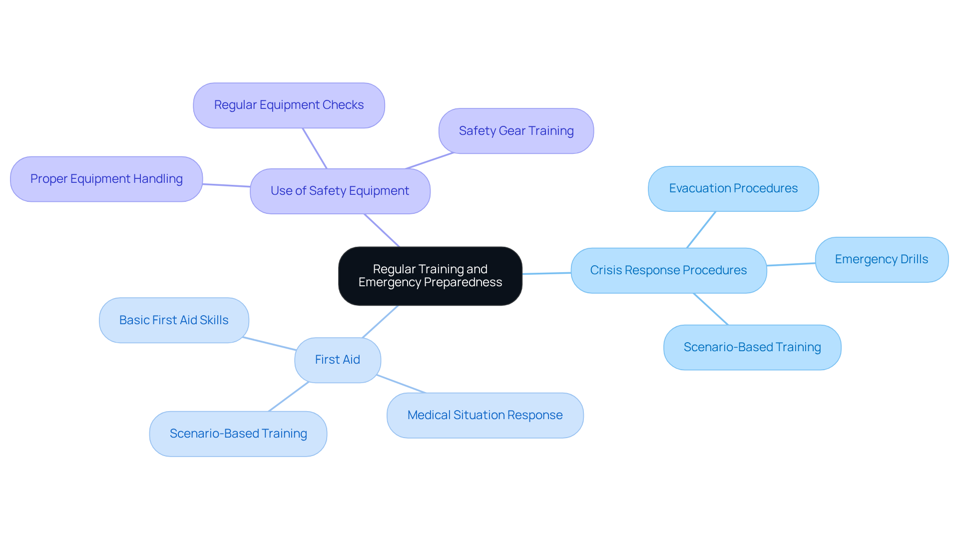 This mindmap shows how regular training helps staff prepare for emergencies. Each branch represents a key area of training, and the sub-branches highlight specific actions or benefits related to that area. Follow the branches to see how everything connects! This mindmap shows how regular training helps staff prepare for emergencies. Each branch represents a key area of training, and the sub-branches highlight specific actions or benefits related to that area. Follow the branches to see how everything connects!