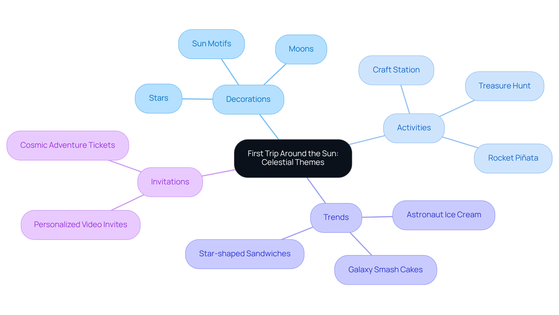 The central node represents the birthday theme, and the branches show the various components that contribute to making the celebration magical. Each branch leads to specific ideas that enhance the party experience.