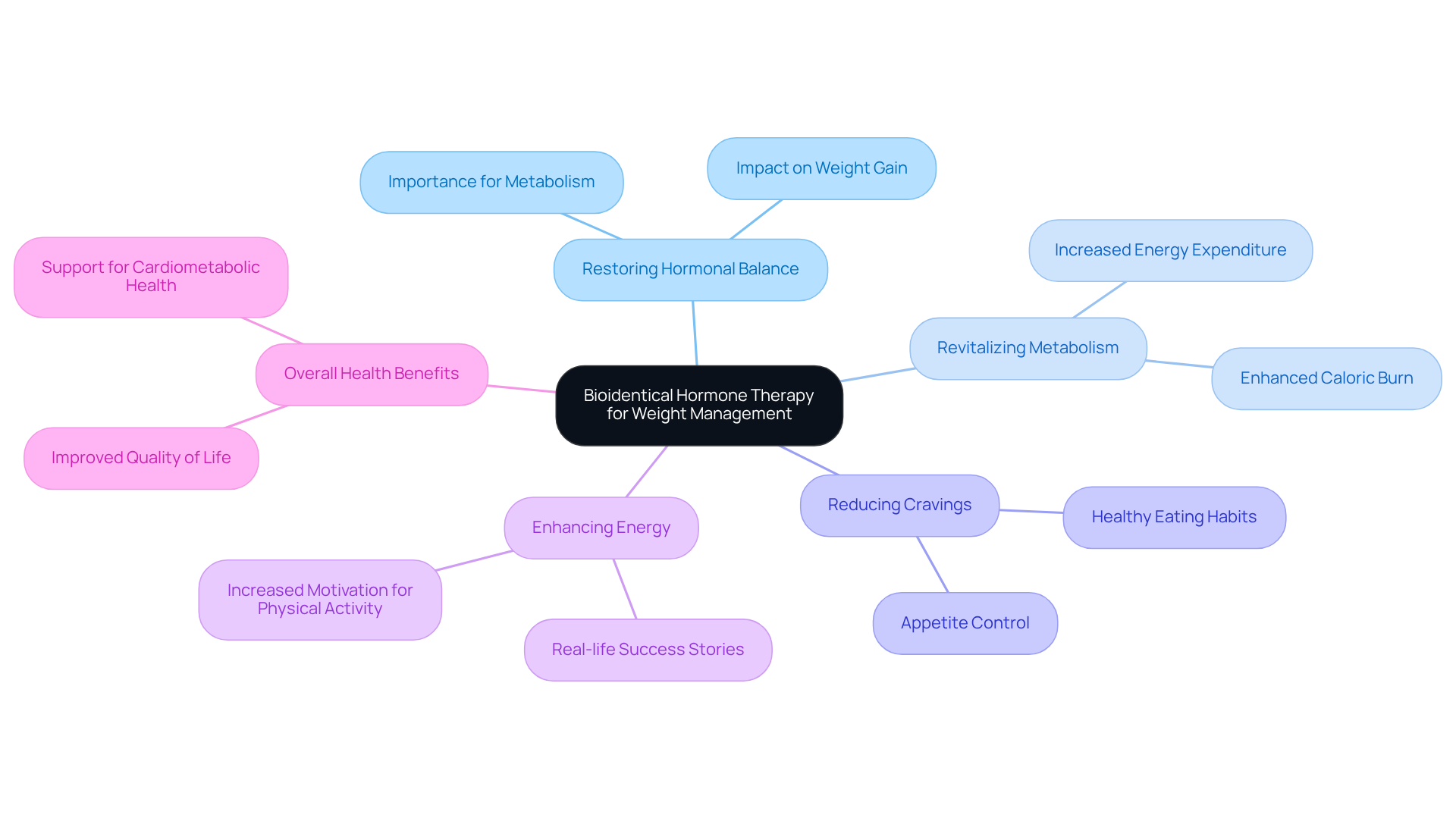 The center represents the main therapy, and the branches show how it helps with weight management. Each color-coded branch highlights a different benefit, making it easy to see how they connect to the overall theme.