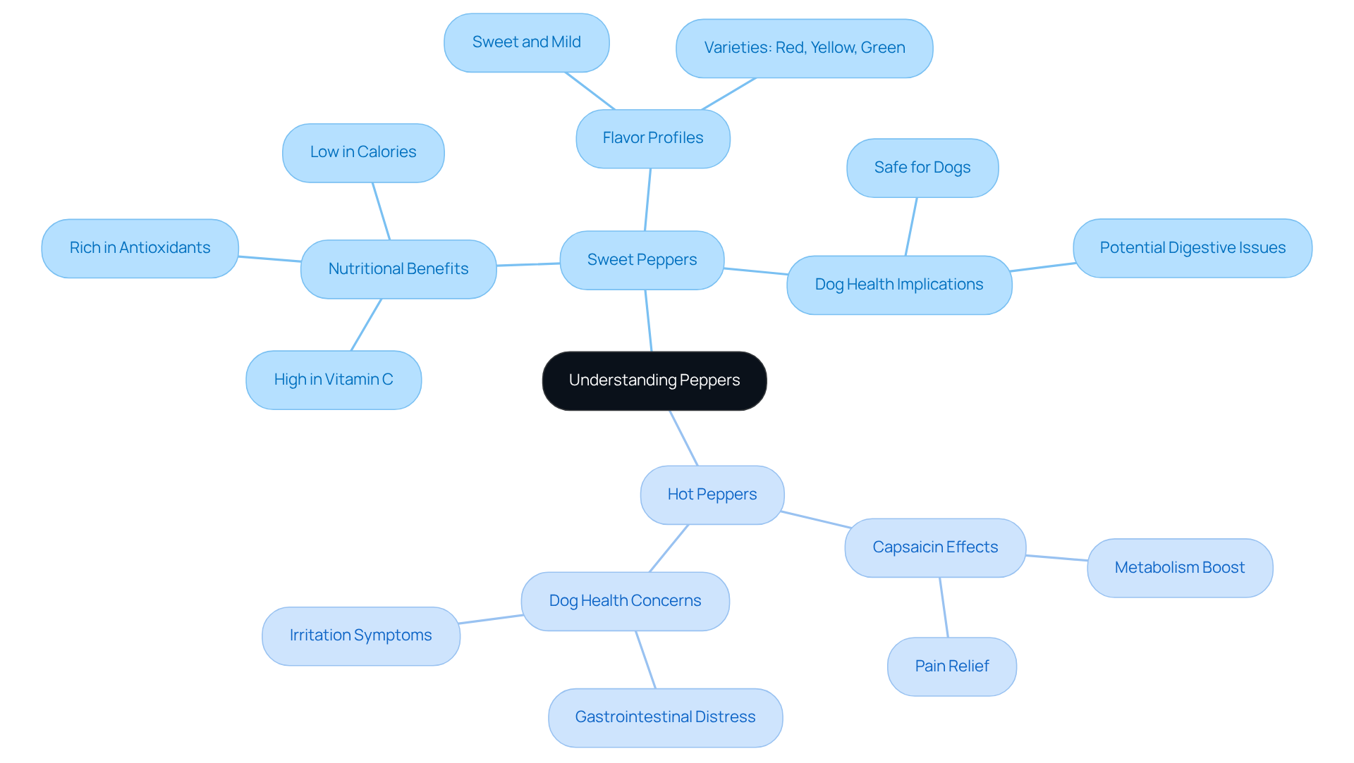 This mindmap helps you explore the different types of peppers and their traits. Start at the center with 'Understanding Peppers' and follow the branches to learn about sweet and hot varieties, their flavors, benefits, and how they affect dogs.