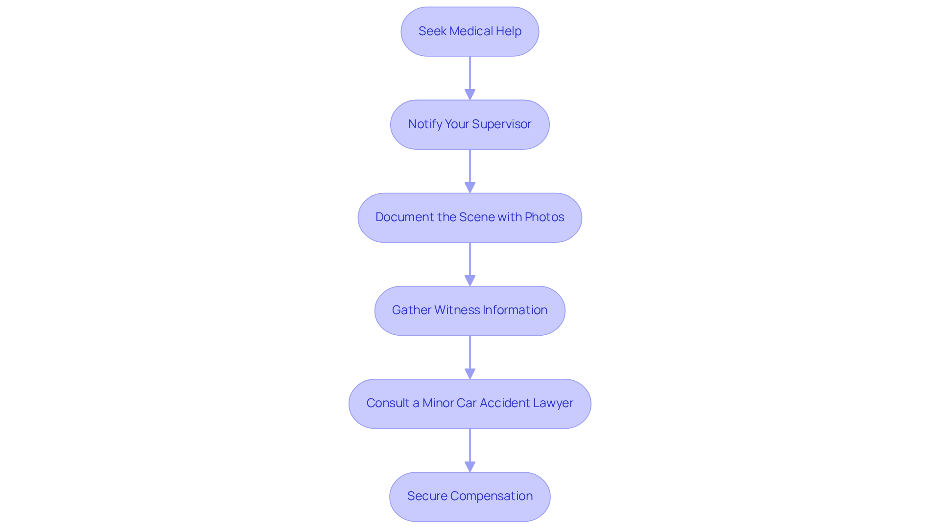 This flowchart outlines what to do after an accident. Follow the arrows from one step to the next to ensure you don’t miss any important actions that can help you secure compensation.