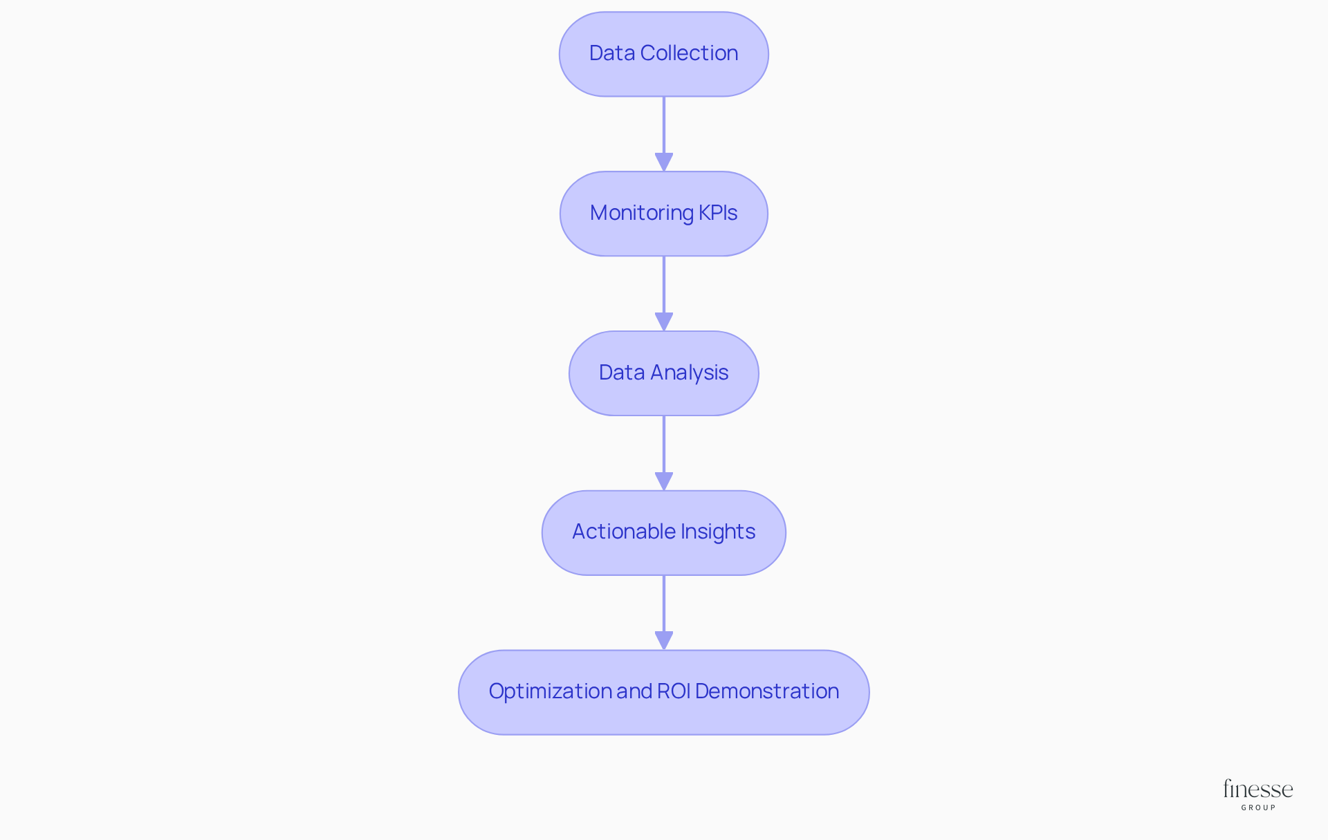 Follow the arrows to see how data is collected and analyzed, leading to insights that help optimize marketing efforts and demonstrate ROI.