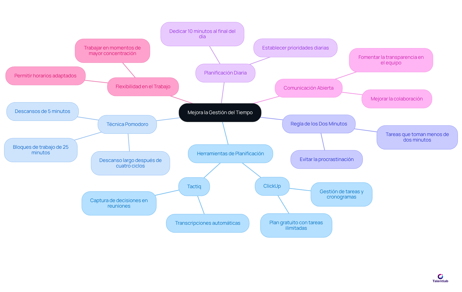 Este mapa mental muestra diferentes estrategias para gestionar mejor el tiempo en el trabajo. Cada rama representa una técnica o herramienta, y puedes seguir las sub-ramas para ver detalles sobre cómo implementar cada una. ¡Explora cada parte para descubrir cómo puedes optimizar tu tiempo!