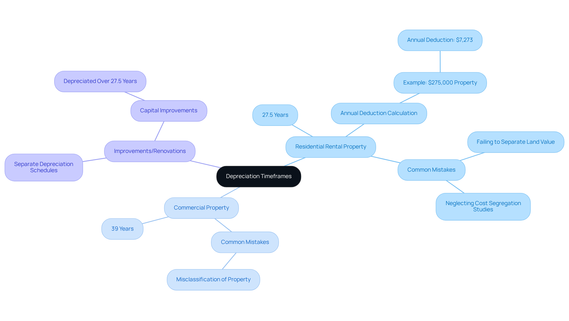 The central node represents the main topic of depreciation timeframes. Each branch shows a different type of rental property and its corresponding depreciation period. Sub-branches provide additional details, such as calculations and common mistakes, helping you see how everything connects.
