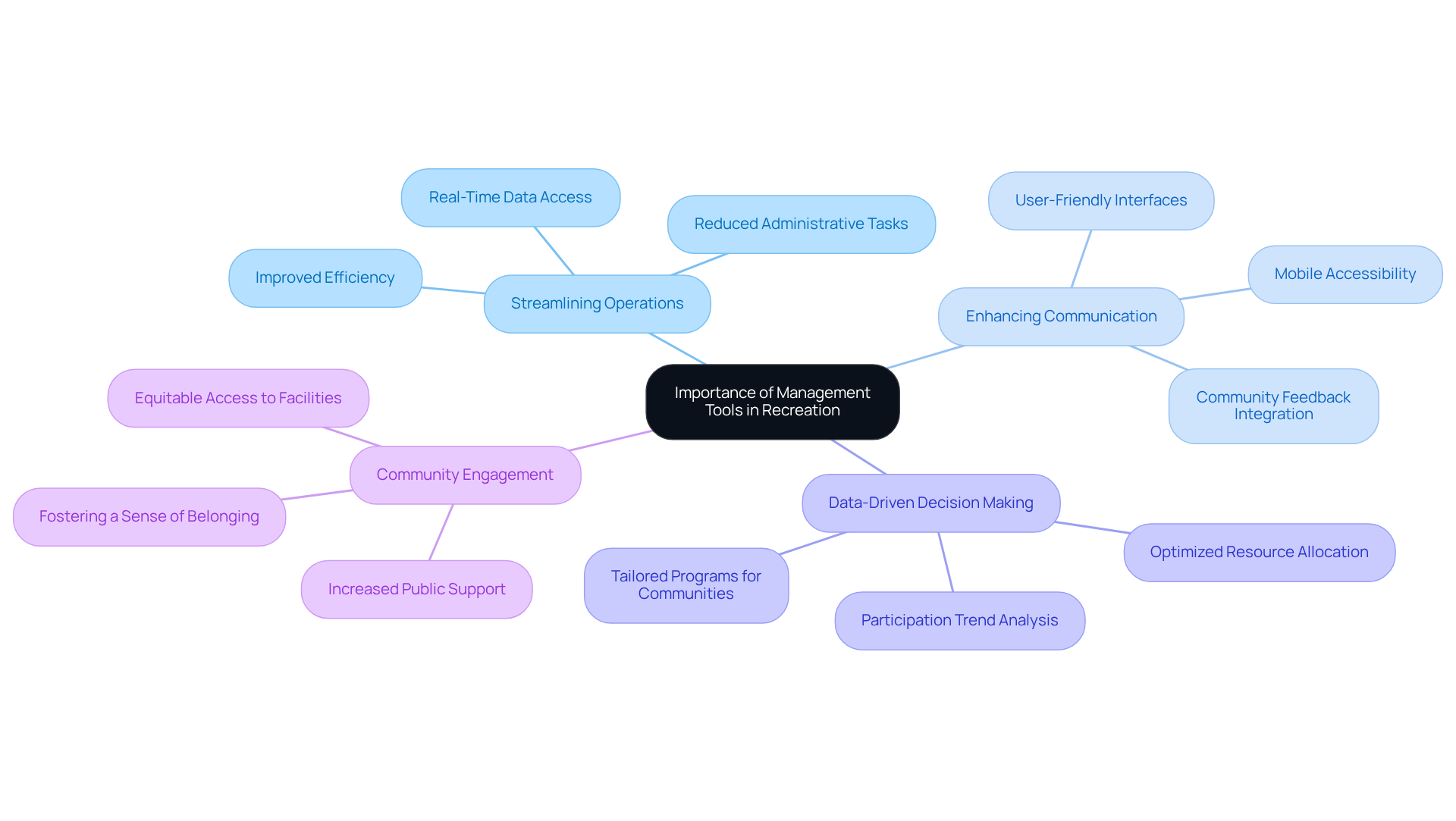 The central node represents the overall importance of management tools, while the branches show how these tools impact various aspects of recreation management. Each color-coded branch highlights a specific benefit, making it easy to see the connections. The central node represents the overall importance of management tools, while the branches show how these tools impact various aspects of recreation management. Each color-coded branch highlights a specific benefit, making it easy to see the connections.