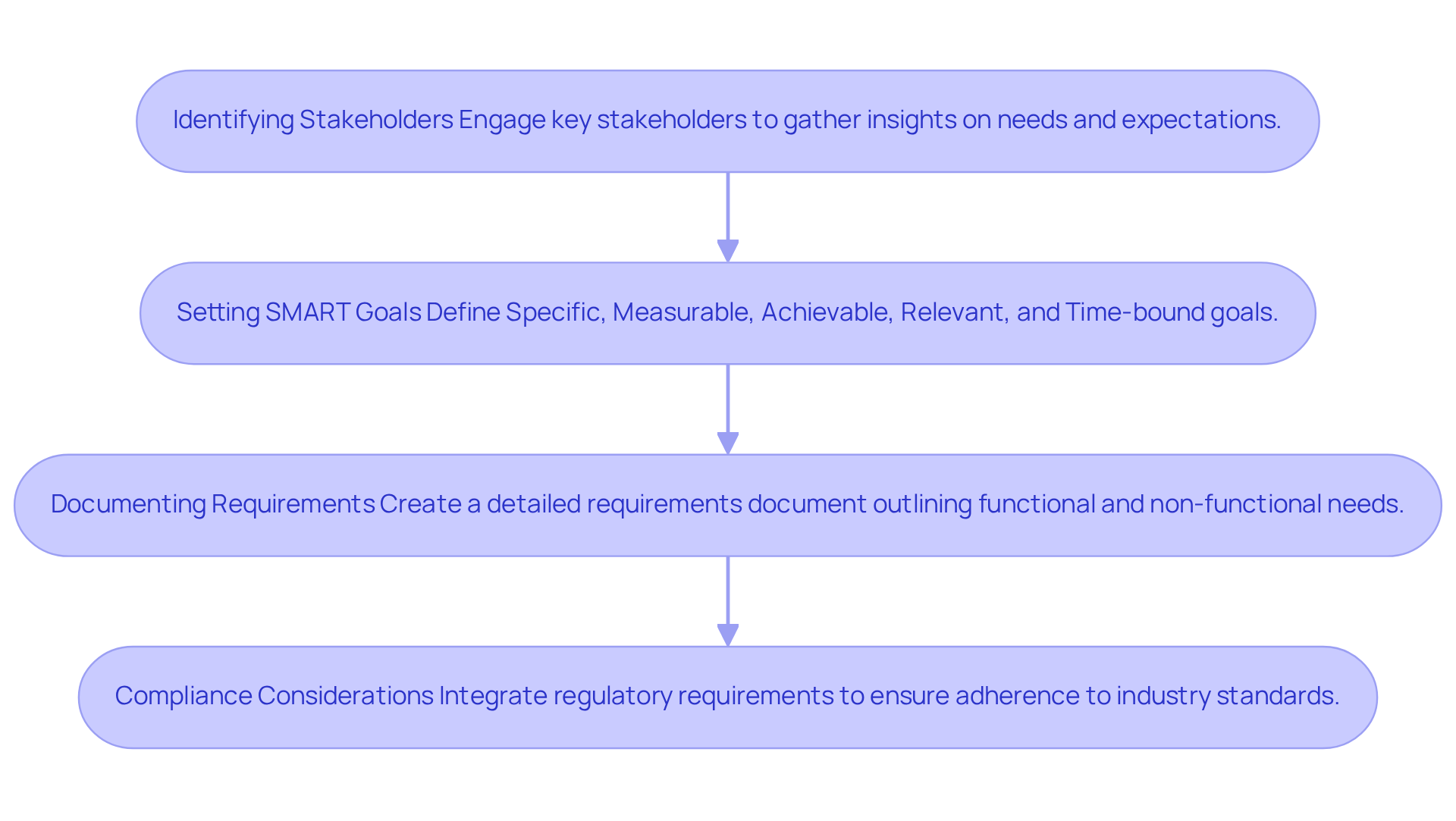 This flowchart outlines the essential steps for defining project goals in software development. Start at the top with 'Identifying Stakeholders' and follow the arrows down to see how each step builds on the previous one, leading to 'Compliance Considerations' at the bottom. This flowchart outlines the essential steps for defining project goals in software development. Start at the top with 'Identifying Stakeholders' and follow the arrows down to see how each step builds on the previous one, leading to 'Compliance Considerations' at the bottom.