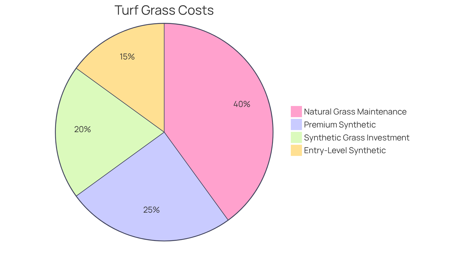 Each slice of the pie shows a different aspect of turf grass costs. The green slice represents the initial investment for synthetic grass, the blue slice shows ongoing maintenance costs for natural grass, and the orange slices indicate the price ranges for entry-level and premium synthetic grass. This helps you understand where your money goes when choosing between options.