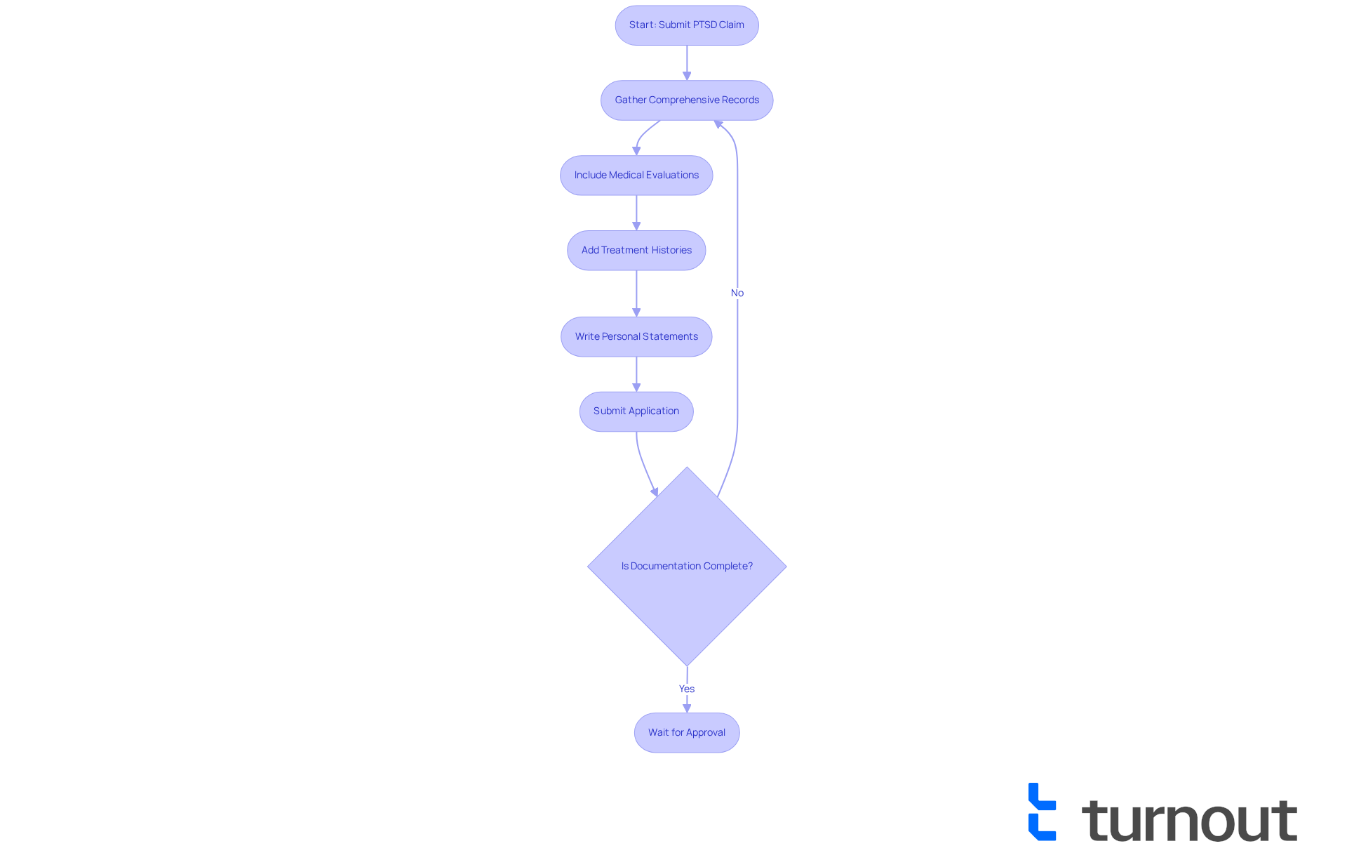 This flowchart guides you through the steps to take when filing a PTSD claim. Each box represents a necessary action, and the arrows show the order in which you should complete them. The decision points help you ensure that you're not missing any critical documentation before submitting your claim. This flowchart guides you through the steps to take when filing a PTSD claim. Each box represents a necessary action, and the arrows show the order in which you should complete them. The decision points help you ensure that you're not missing any critical documentation before submitting your claim.