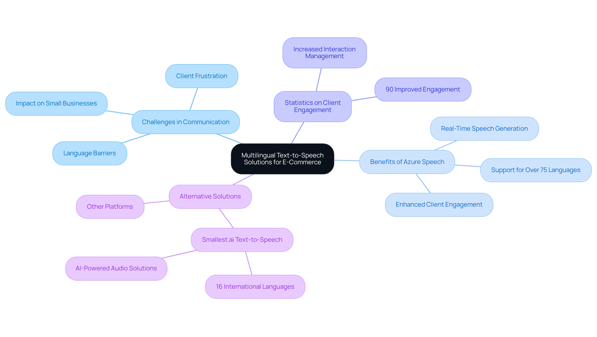 The central node represents the main topic, while the branches show different aspects of how text-to-speech solutions can improve communication in e-commerce. Each sub-branch provides more detail on specific points, making it easy to see how everything connects.