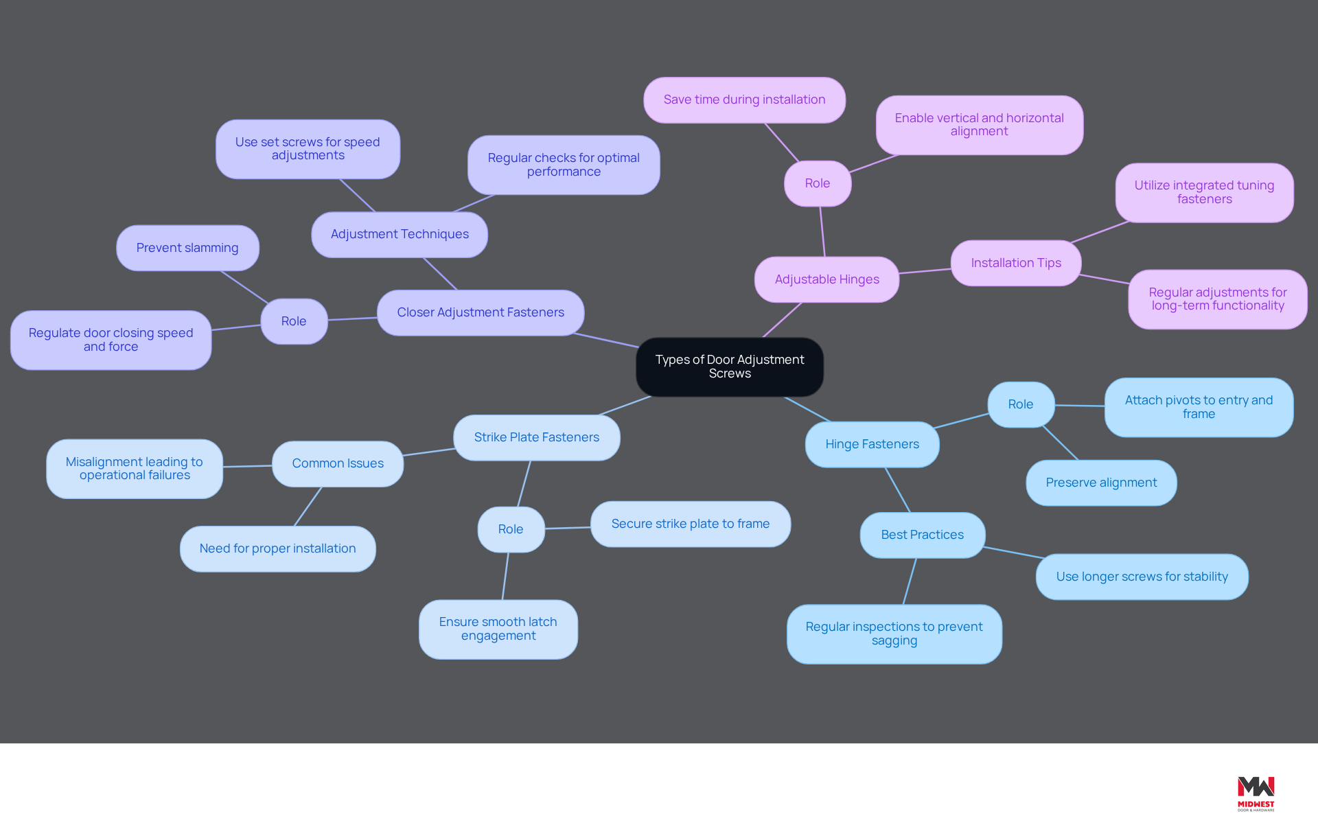 This mindmap shows the different types of door adjustment screws. Start at the center with the main topic, then follow the branches to learn about each type and its specific role in door functionality. This mindmap shows the different types of door adjustment screws. Start at the center with the main topic, then follow the branches to learn about each type and its specific role in door functionality.