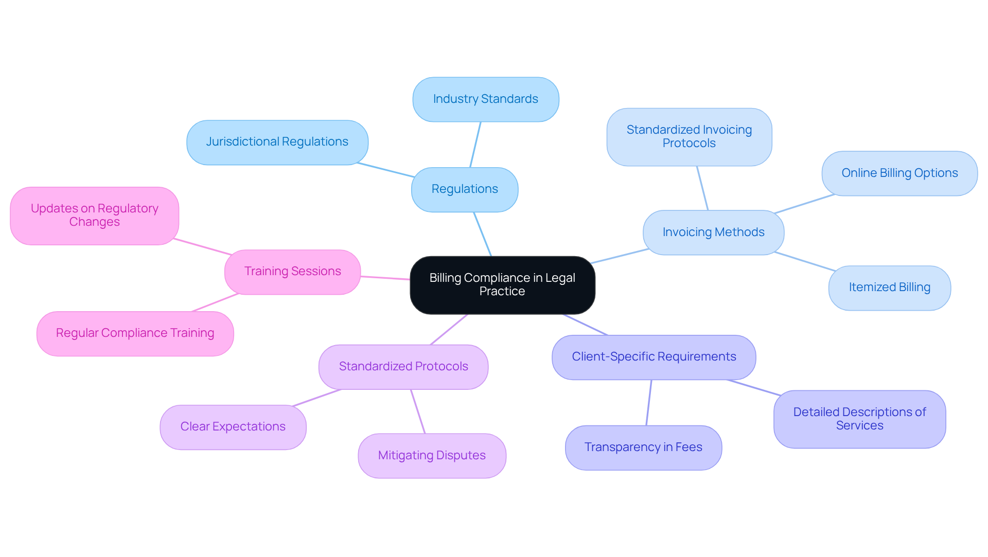 The central node represents the overall topic, while branches show the key areas of focus. Each sub-branch provides more detail on specific components, helping you understand how they all connect.