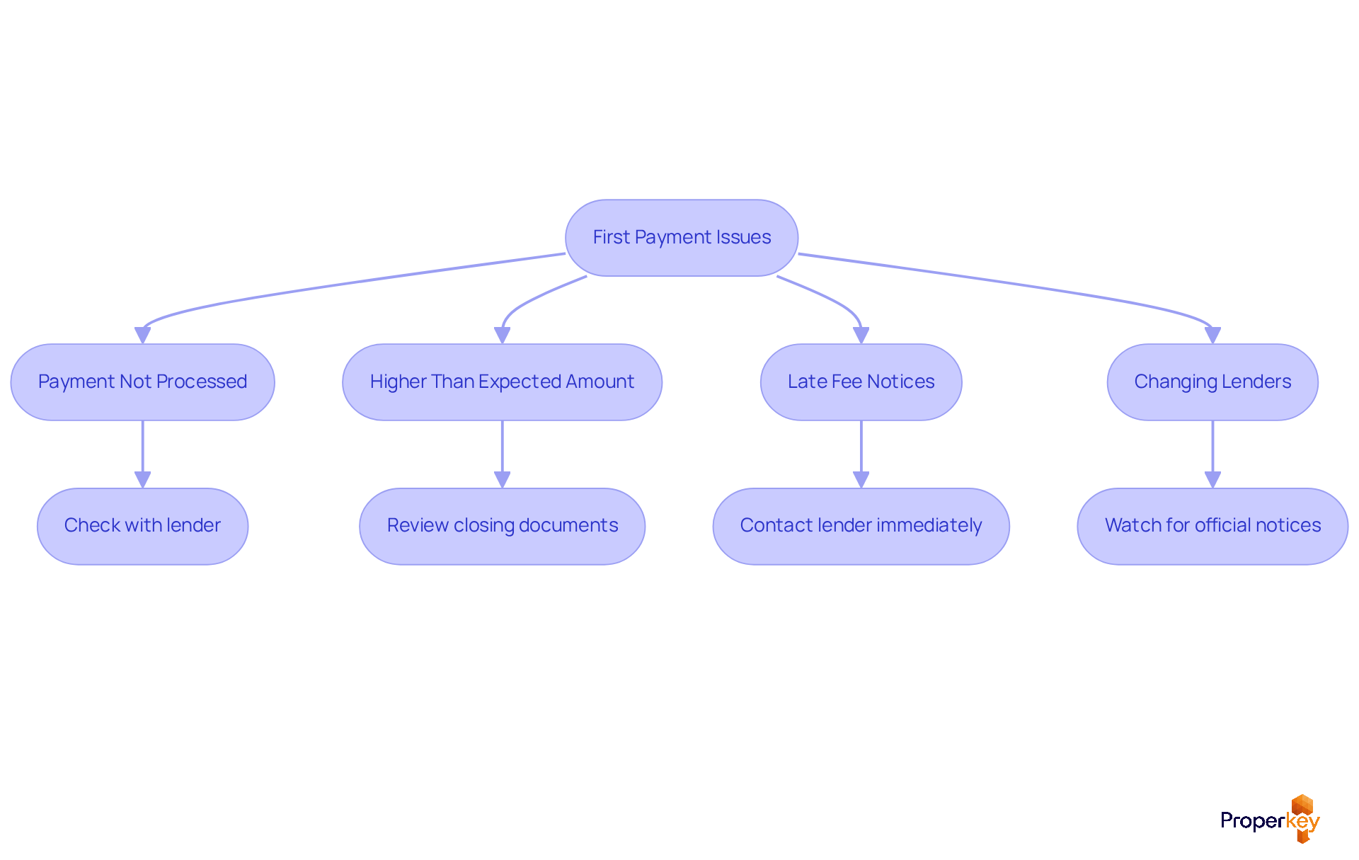 This flowchart guides you through common issues you might face with your first mortgage payment. Start at the top and follow the arrows to see what steps to take for each problem. Each box represents a specific issue, and the smaller boxes show the actions you can take to resolve them.