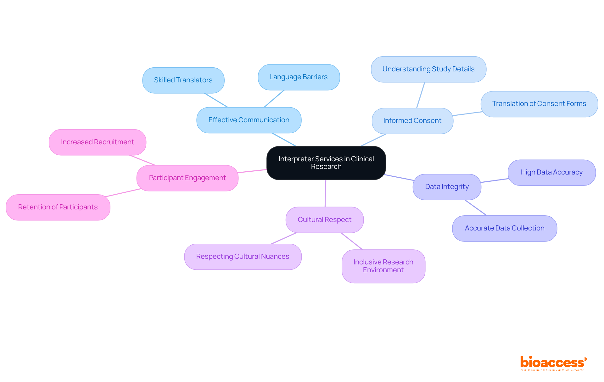 The central node represents the main topic, while branches illustrate the various benefits and aspects of interpreter services. Each branch connects to specific points that highlight their importance in research. The central node represents the main topic, while branches illustrate the various benefits and aspects of interpreter services. Each branch connects to specific points that highlight their importance in research.