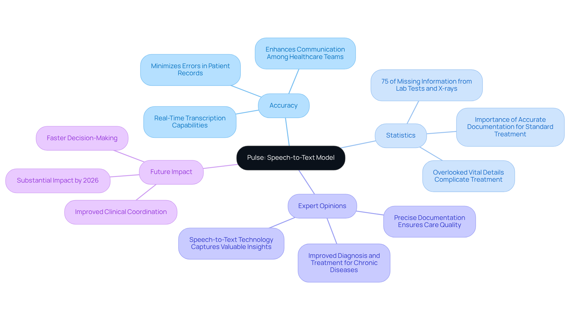 Start at the center with the Pulse model, then explore how it affects accuracy, statistics, expert insights, and future implications. Each branch represents a different aspect of the technology's impact on healthcare.
