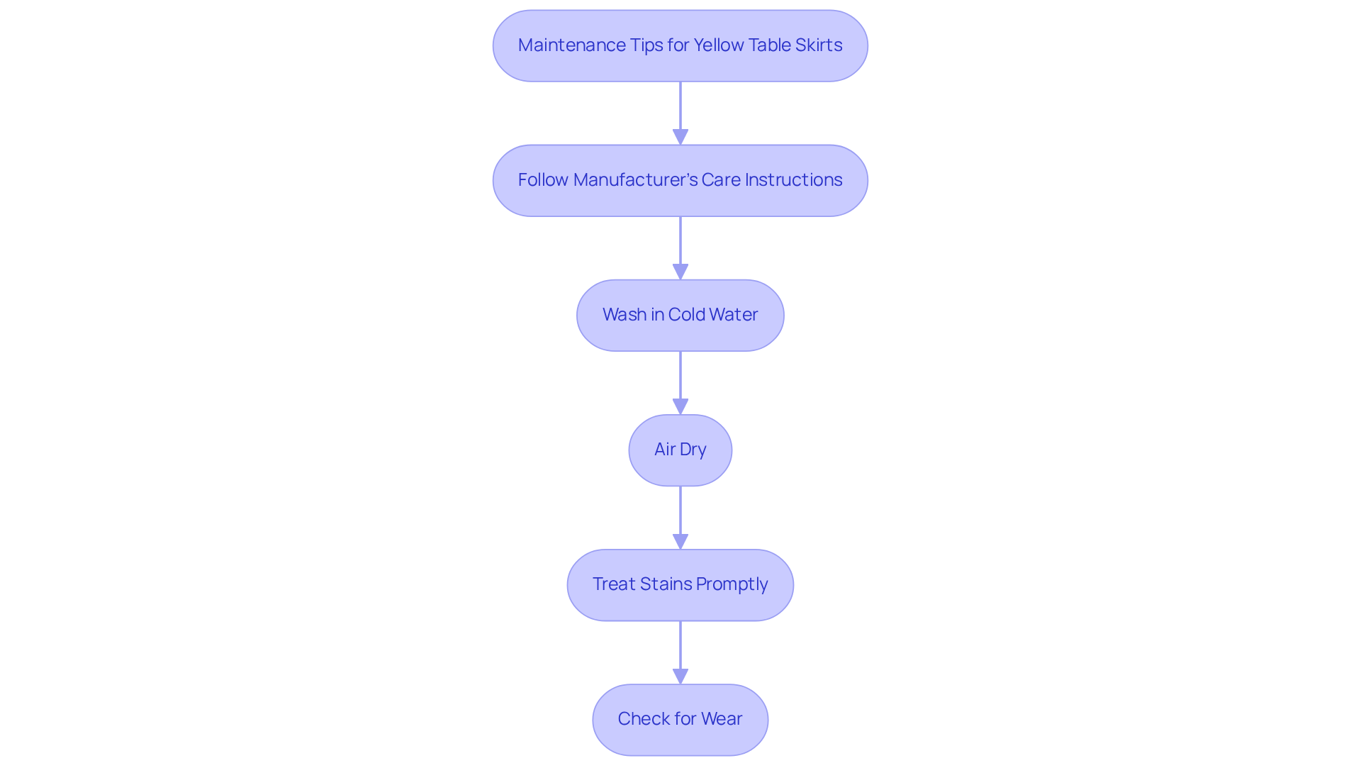 Follow the arrows to see the steps for keeping your table skirts looking great. Each box represents an action you should take to maintain their quality and appearance. Follow the arrows to see the steps for keeping your table skirts looking great. Each box represents an action you should take to maintain their quality and appearance.