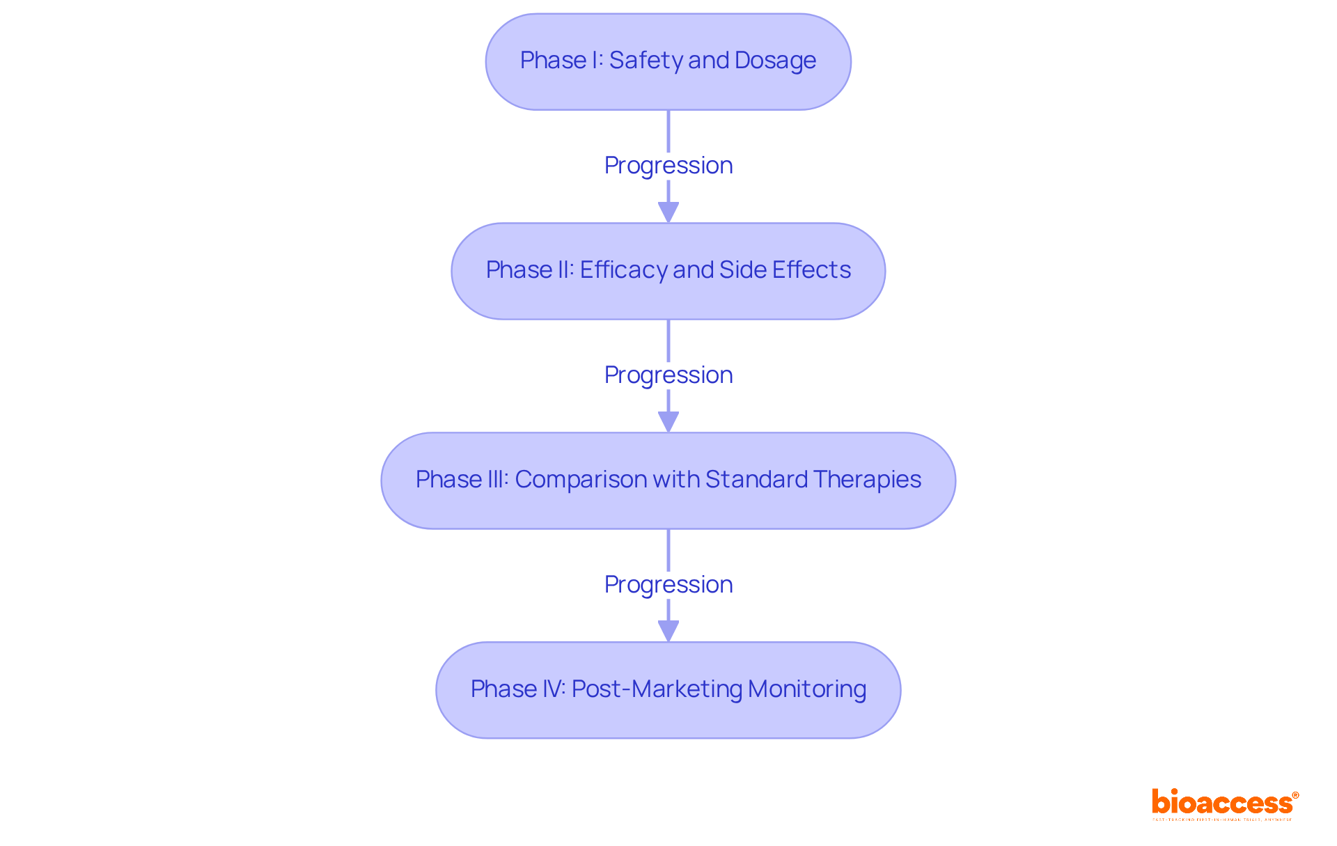 Each box represents a phase in the clinical trial process. Follow the arrows to see how each phase leads to the next, and read the descriptions to understand what each phase focuses on.