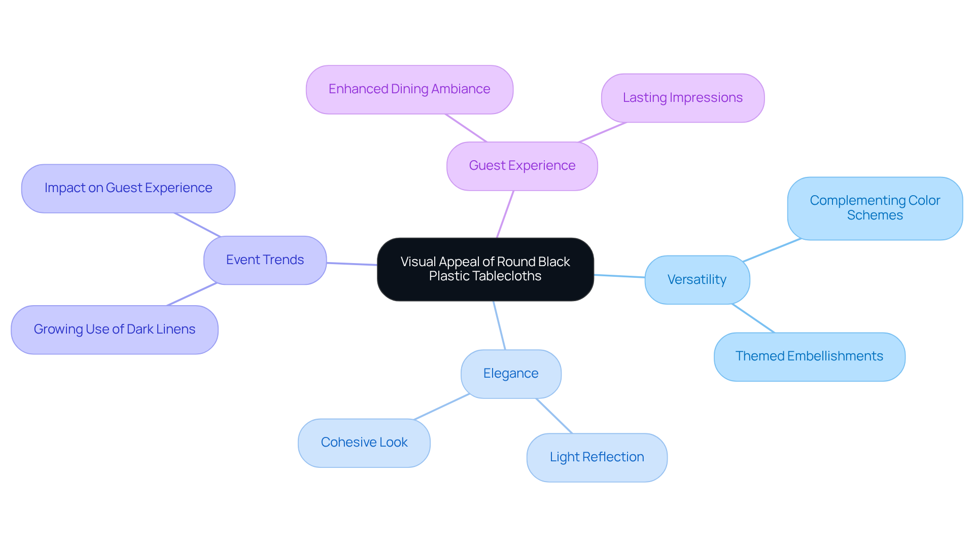 Start at the center with the main idea, then explore how round black plastic tablecloths enhance events through versatility, elegance, and current trends. Each branch represents a different aspect of their appeal.