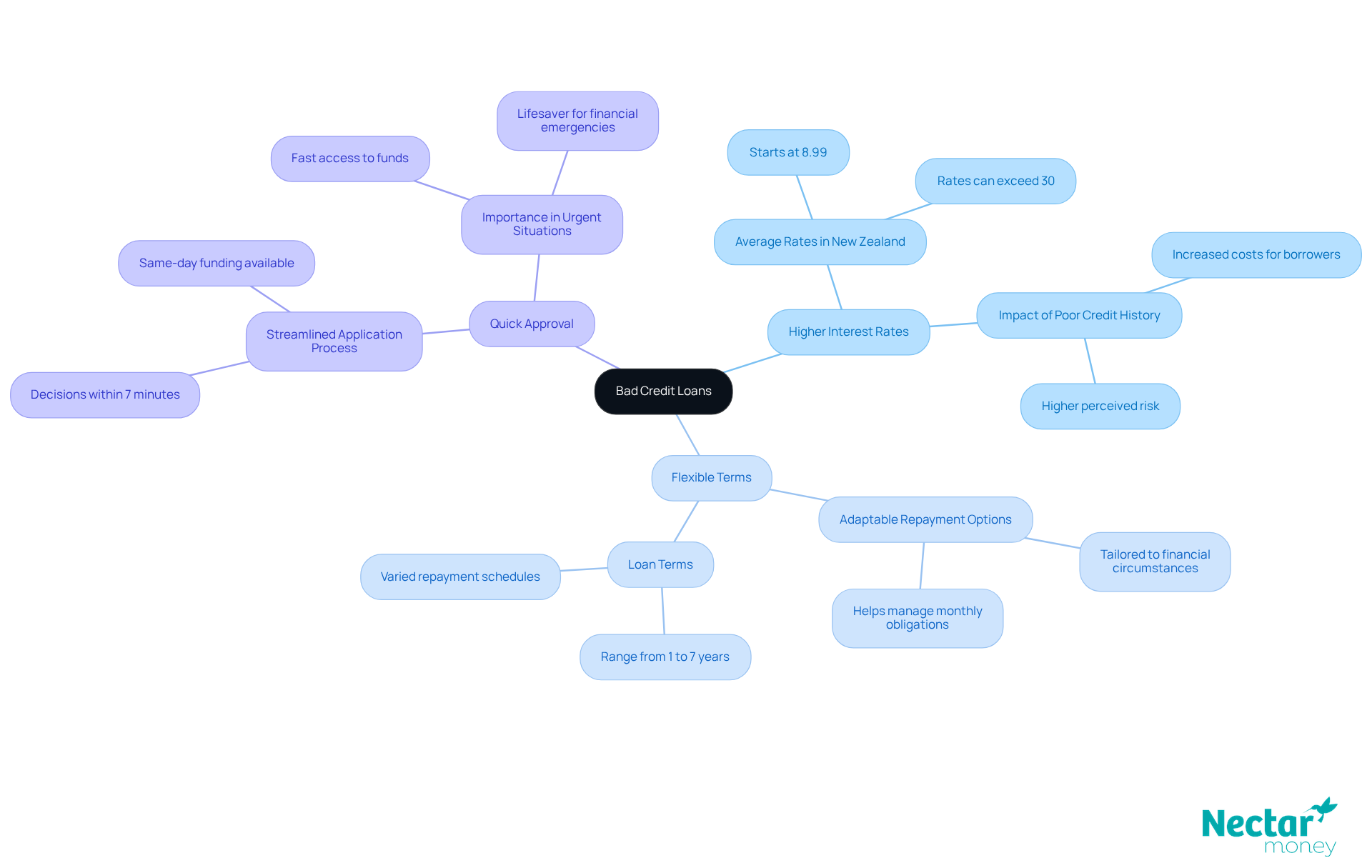 The central node represents bad credit loans, while the branches show important features. Each feature has additional details that explain why they matter, helping you understand the implications of choosing these loans. The central node represents bad credit loans, while the branches show important features. Each feature has additional details that explain why they matter, helping you understand the implications of choosing these loans.