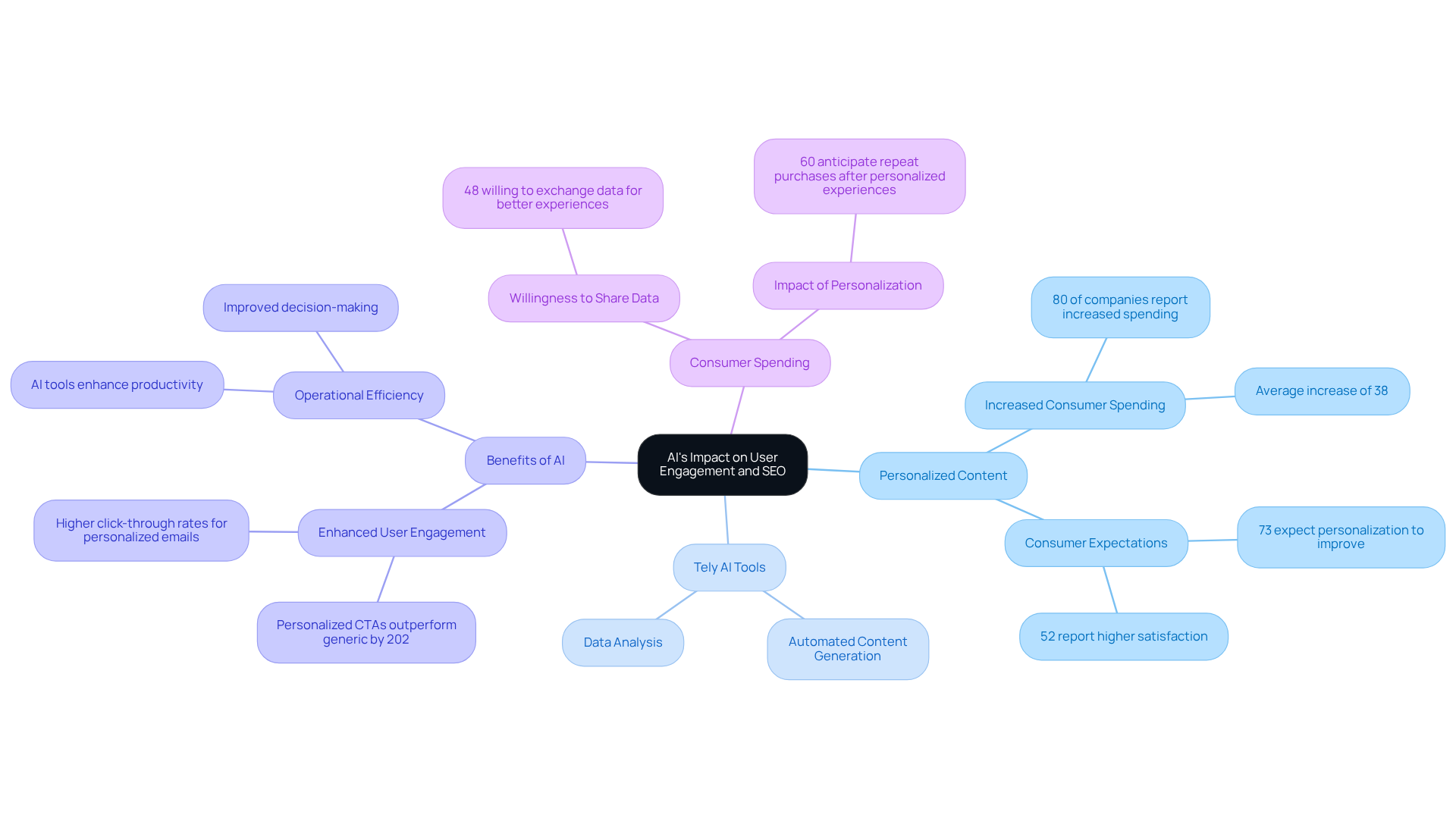 The center node represents the main theme, while branches show key areas and tools related to AI's role in user engagement and SEO. Each branch and sub-branch illustrates how these concepts connect, guiding you through the narrative.
