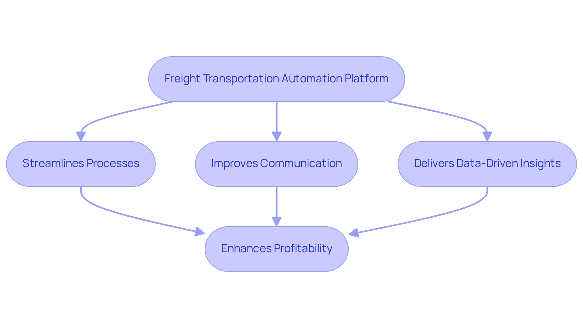 Follow the arrows to see how each benefit of the automation platform helps improve logistics operations, ultimately leading to greater profitability. Follow the arrows to see how each benefit of the automation platform helps improve logistics operations, ultimately leading to greater profitability.