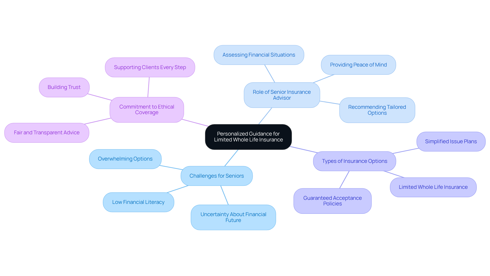 The center represents the main theme of personalized guidance, while the branches show the different aspects that contribute to helping seniors make informed insurance choices.