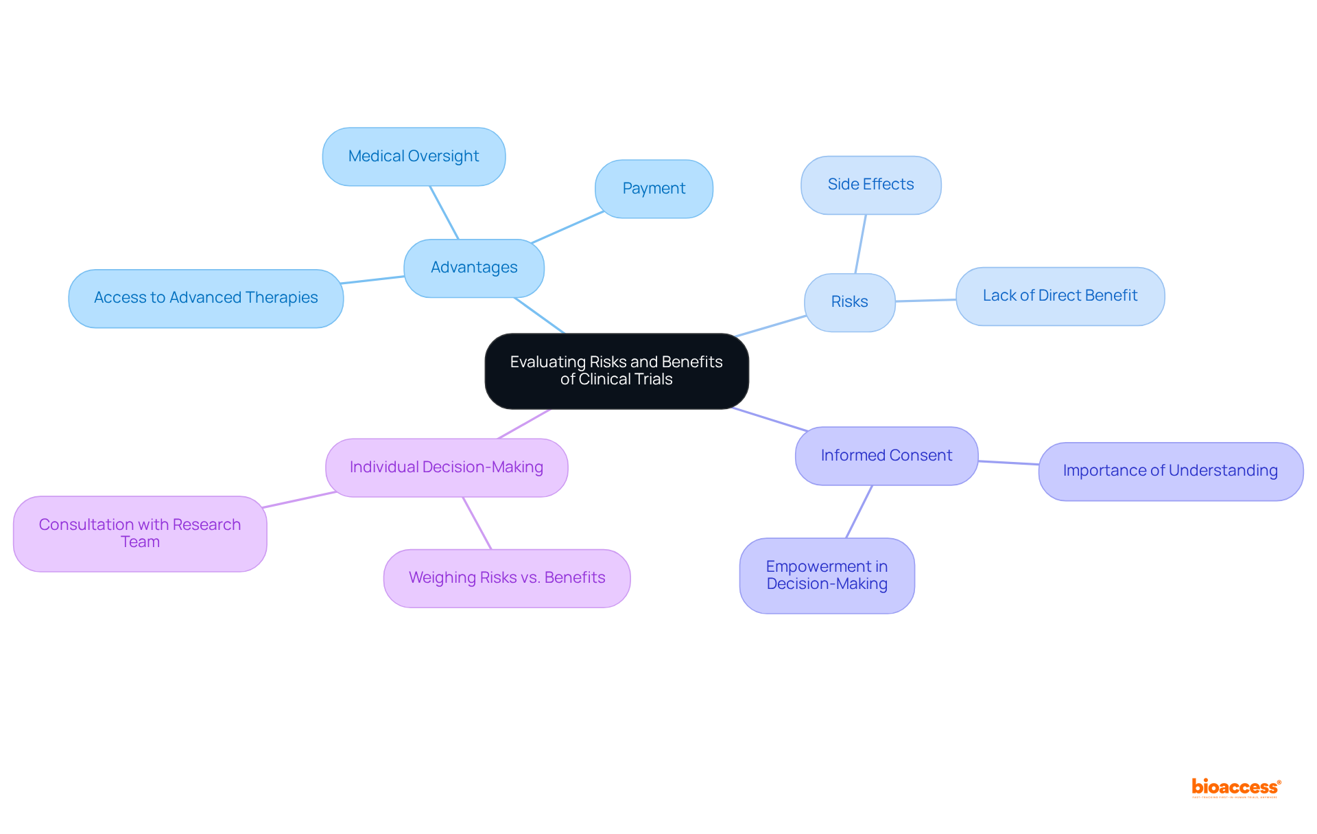 The central theme represents the evaluation of clinical trials, with branches showing the positive factors on one side and the risks on the other. Each sub-branch gives specific examples or concepts related to these categories. The central theme represents the evaluation of clinical trials, with branches showing the positive factors on one side and the risks on the other. Each sub-branch gives specific examples or concepts related to these categories.