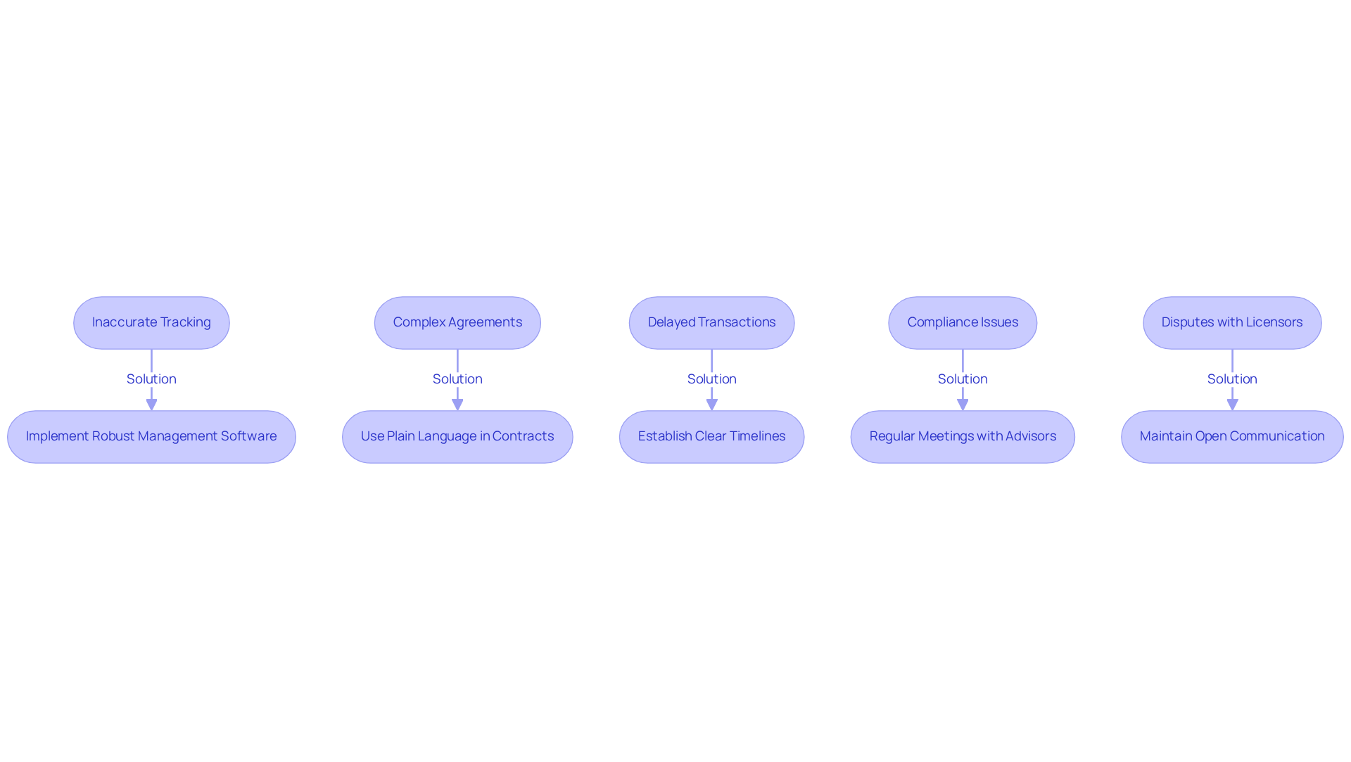 Each box represents a challenge tech CEOs face in managing royalty expenses. Follow the arrows to see the recommended strategies for overcoming each challenge, helping to improve financial health and relationships with creators.