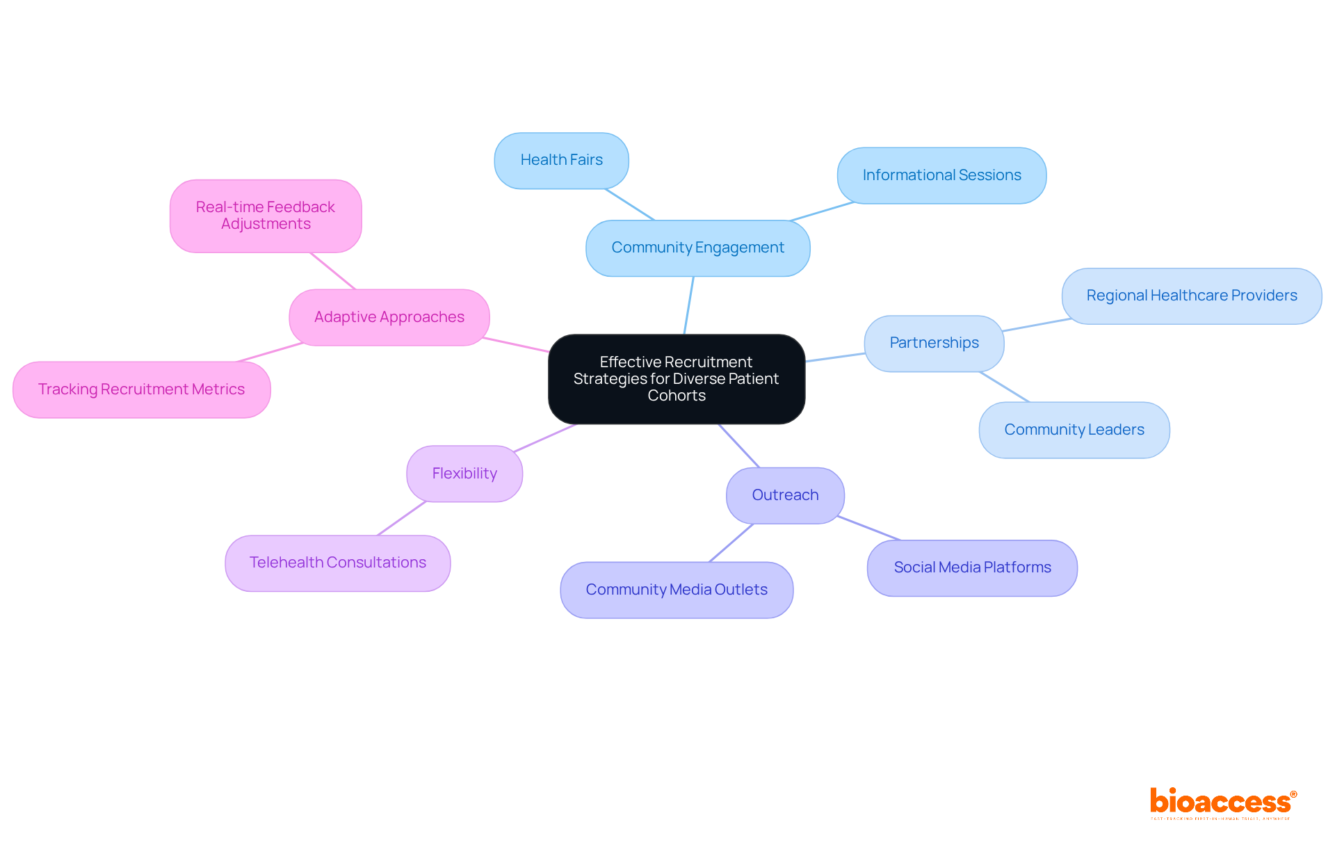 The center shows the main goal of effective recruitment, while the branches represent different strategies. Each sub-branch provides specific actions or methods that support the main strategies.