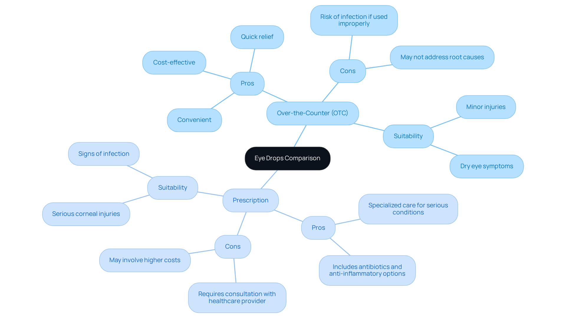 This mindmap helps you see the differences and similarities between OTC and prescription eye drops. Each branch shows important points about each type, like their advantages, disadvantages, and when to use them. Follow the branches to understand which option might be best for your needs. This mindmap helps you see the differences and similarities between OTC and prescription eye drops. Each branch shows important points about each type, like their advantages, disadvantages, and when to use them. Follow the branches to understand which option might be best for your needs.