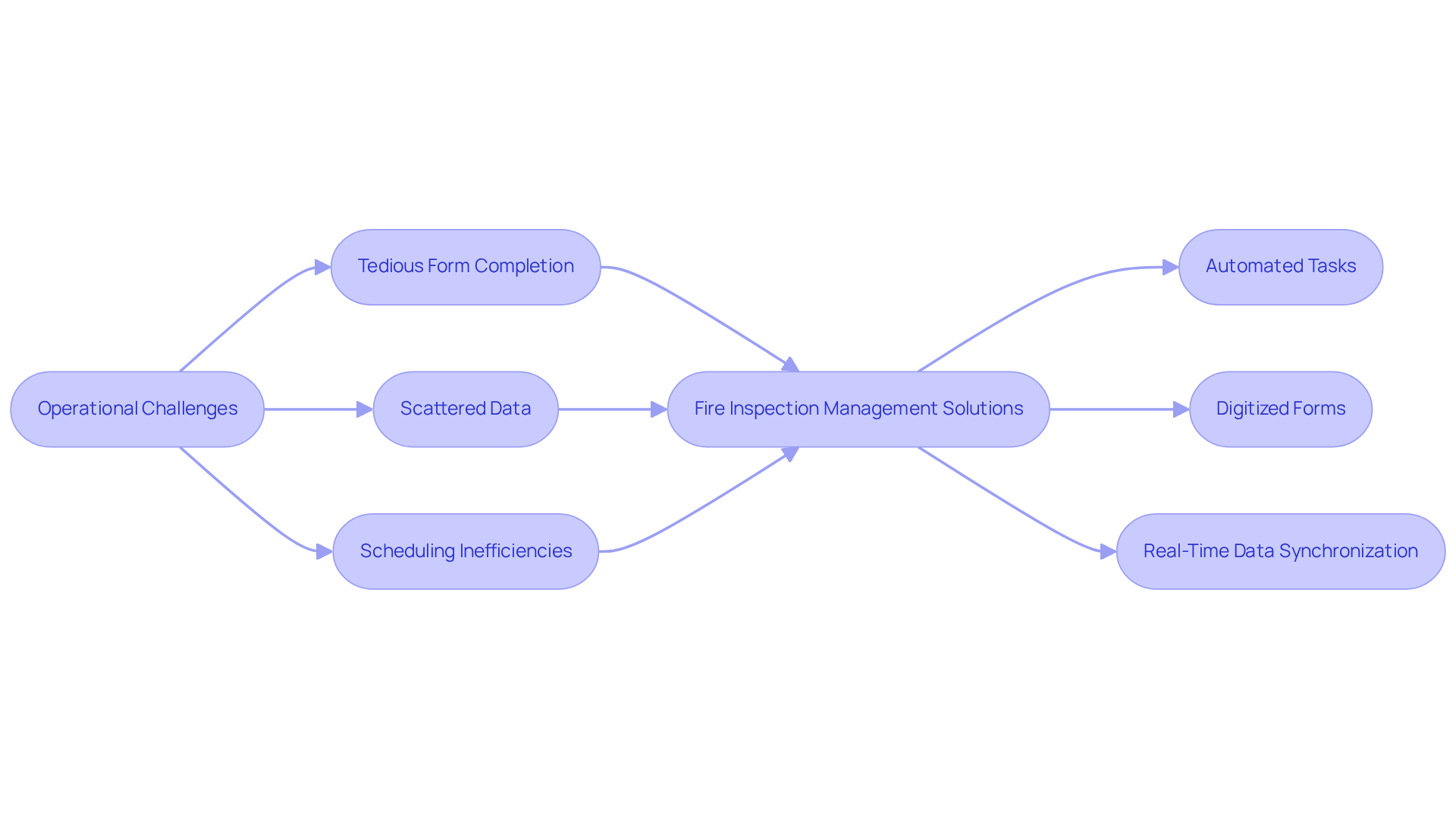 This flowchart shows the challenges faced by fire protection teams on the left and the solutions provided by management platforms on the right. Follow the arrows to see how each challenge is addressed. This flowchart shows the challenges faced by fire protection teams on the left and the solutions provided by management platforms on the right. Follow the arrows to see how each challenge is addressed.