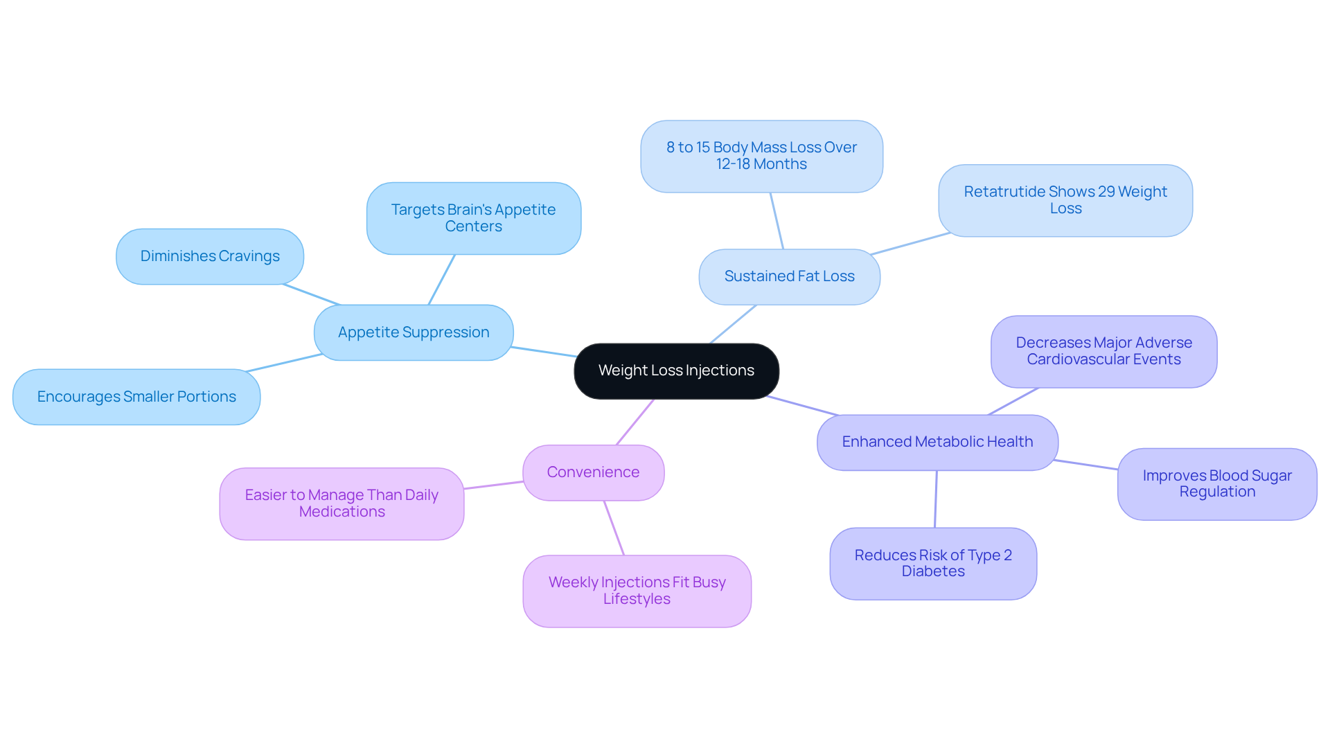 The central node represents weight loss injections, and each branch shows a specific benefit. Follow the branches to see supporting details for each benefit, making it easier to understand how these injections can help with weight management.
