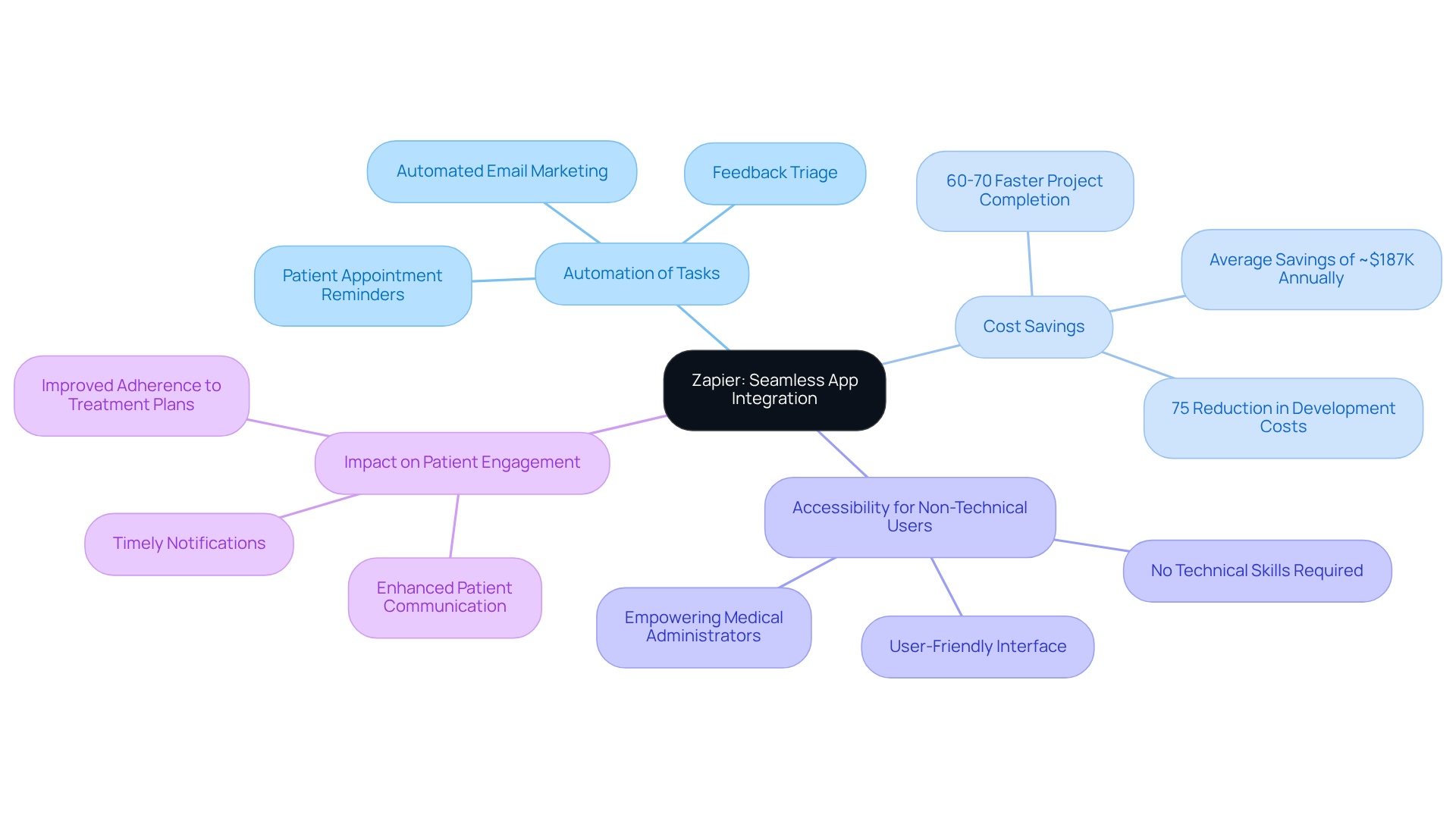 The central node represents Zapier's integration capabilities, while the branches show how it helps medical professionals streamline tasks, save costs, and improve patient care. Follow the branches to explore each benefit in detail.