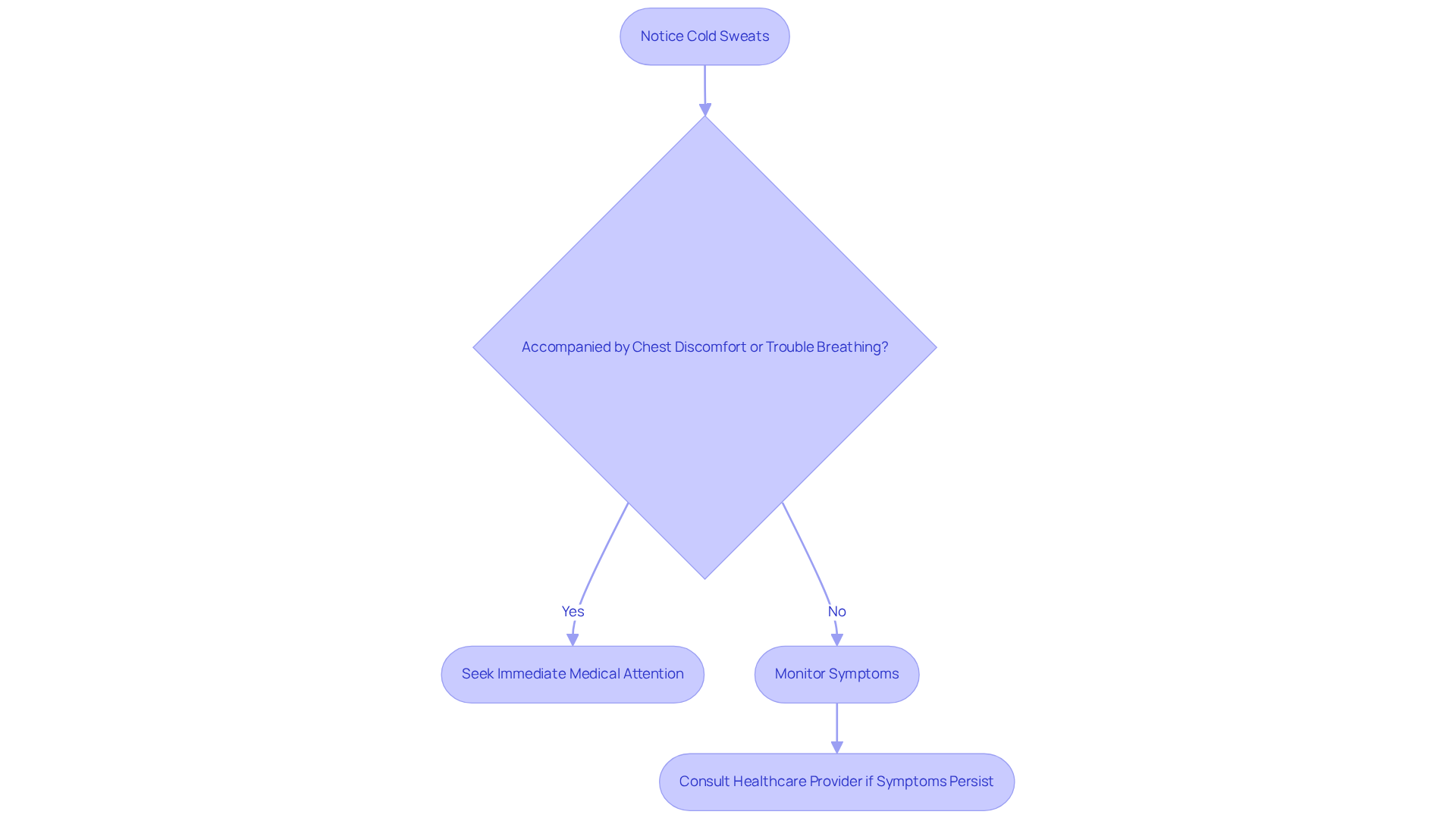 This flowchart guides caregivers on what to do when they notice cold sweats in elderly loved ones. Start at the top and follow the arrows to see the steps to take based on the symptoms observed. If there are serious symptoms like chest discomfort, it's crucial to seek medical help right away!