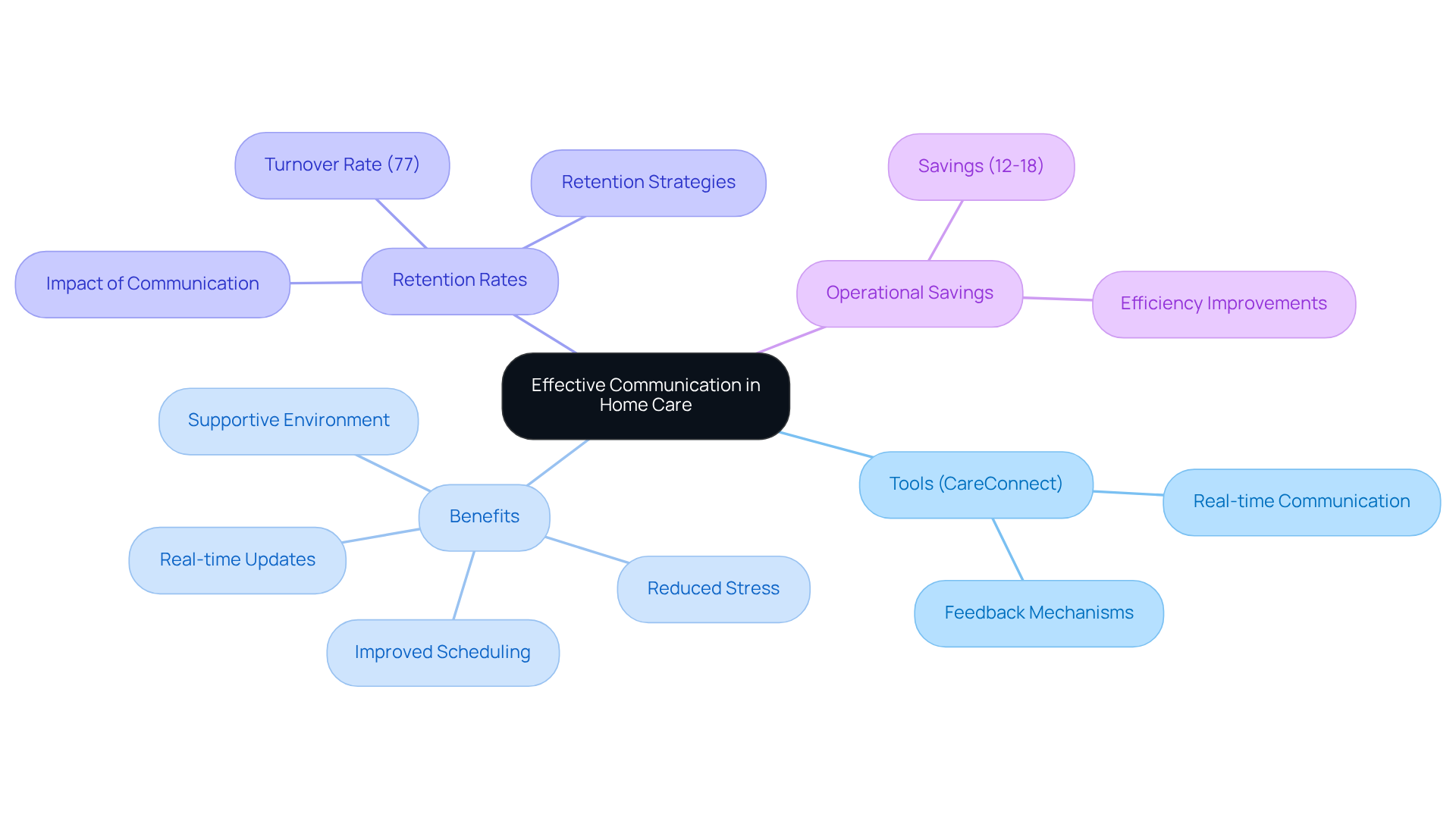 The center represents the main idea of effective communication, with branches showing how tools like CareConnect enhance caregiver retention and operational efficiency. Each branch highlights a specific benefit or aspect related to the central theme.