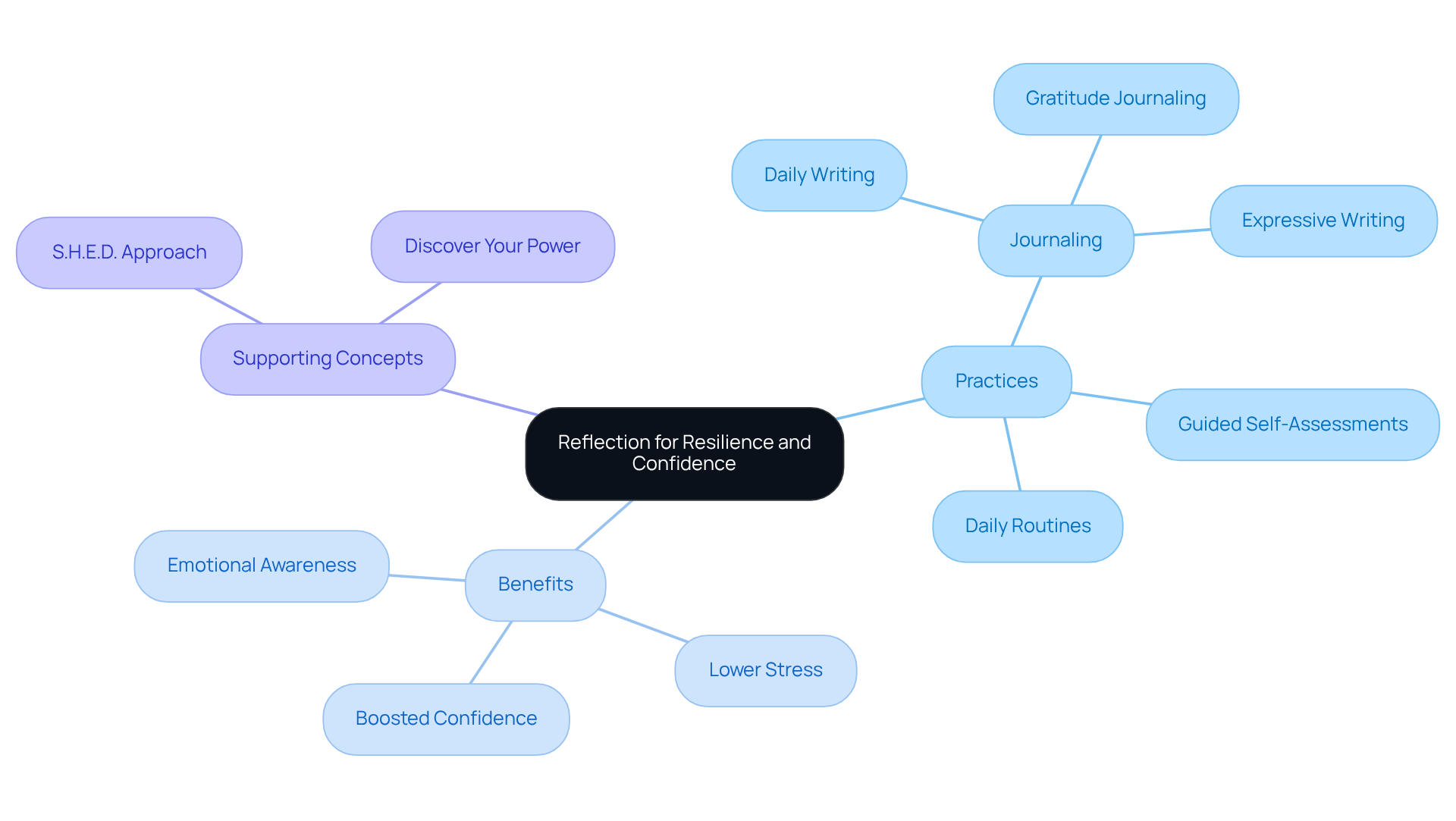 The central idea is reflection, which branches out into practices and benefits. Each branch shows how different aspects contribute to building resilience and confidence, helping you visualize the interconnectedness of these concepts.